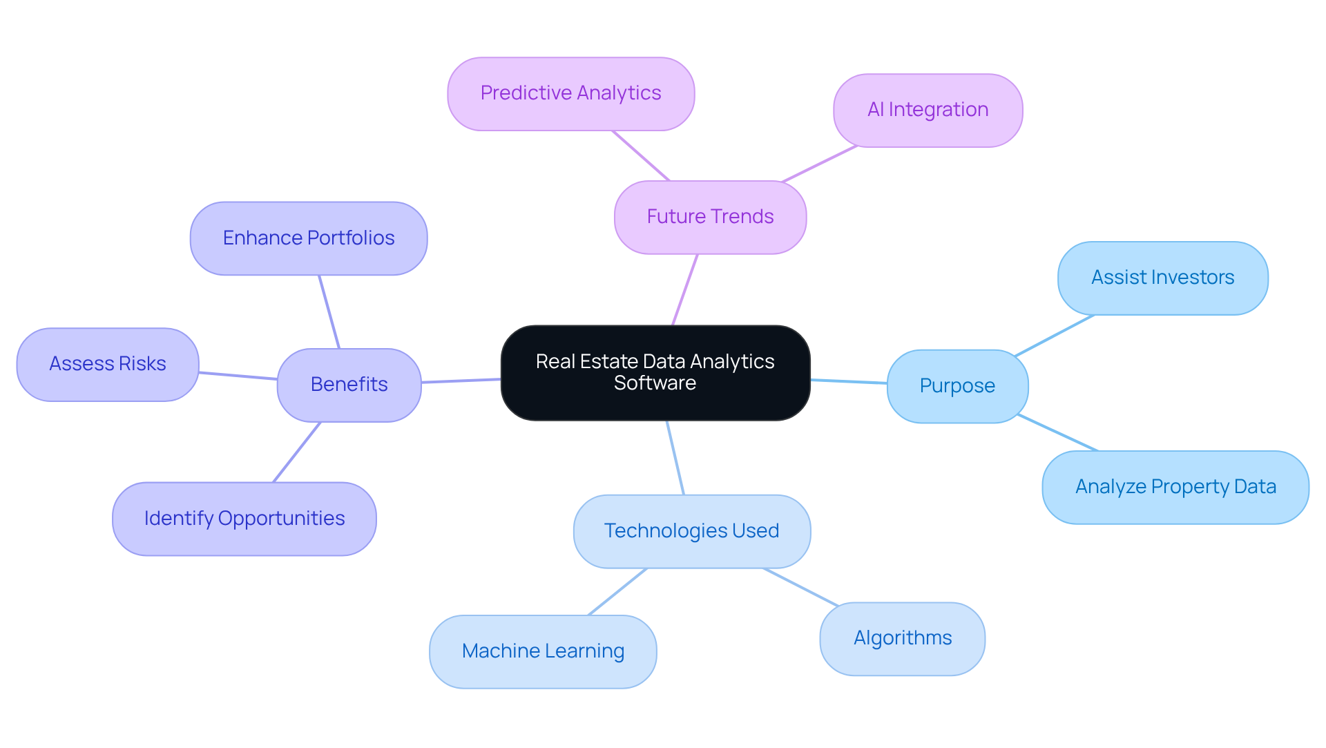 The central node represents the software, while branches show its purpose, technologies, benefits, and future trends. Each branch helps you understand different aspects of how this software supports real estate investment decisions.