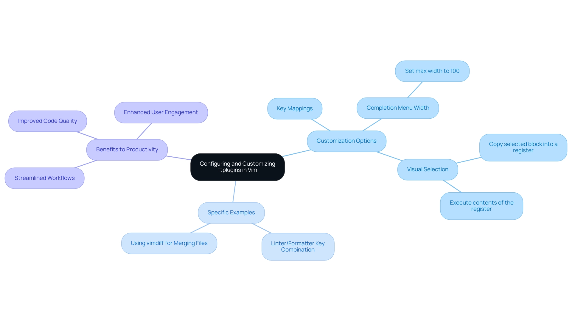 Each branch represents a category of customization options, with sub-branches detailing specific examples and their corresponding benefits to productivity.