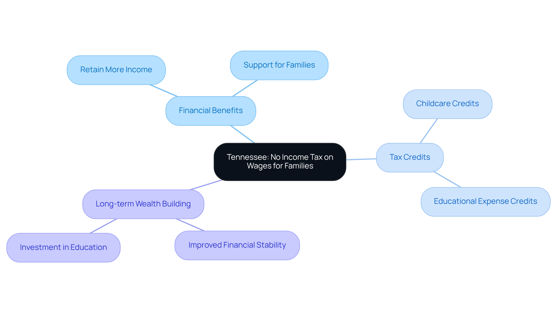 The central node represents Tennessee's unique tax policy, while the branches show how this policy benefits families. Each sub-node provides specific examples or outcomes, helping you understand the overall impact on financial stability.