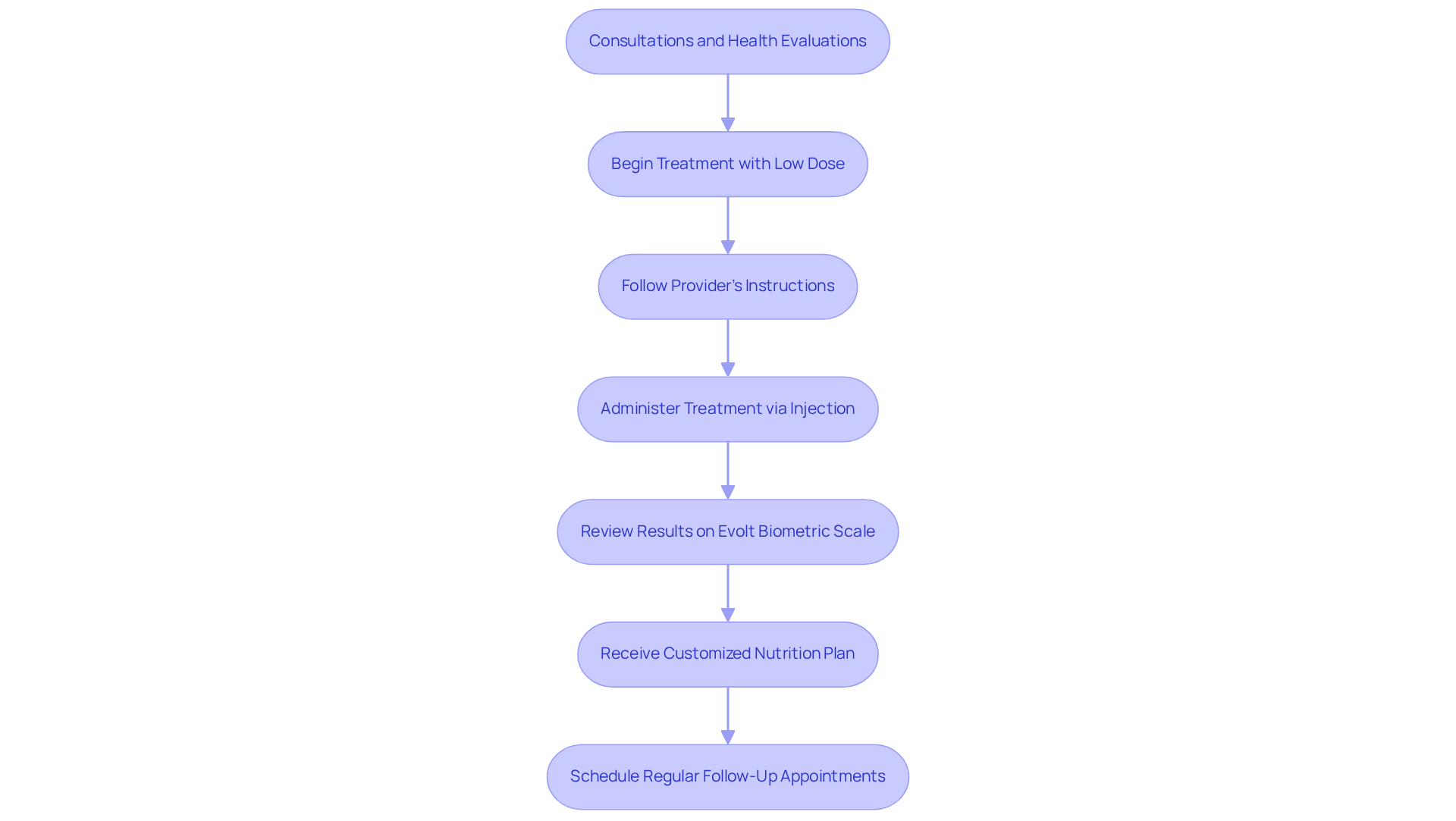 Each box represents a step in your treatment journey. Follow the arrows to see how you move from one step to the next, ensuring you understand the process and what to expect along the way.