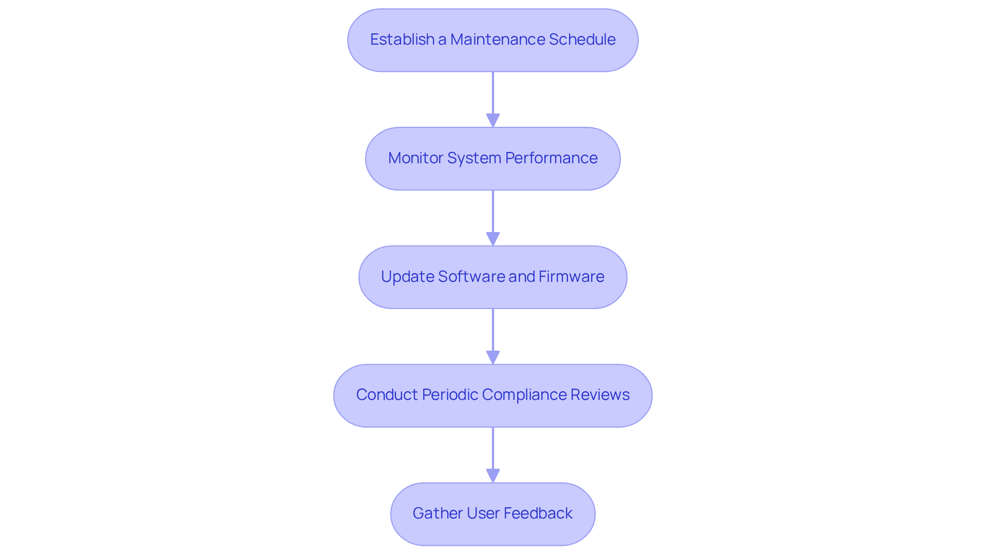 Each box represents a crucial step in managing embedded systems for medical devices. Follow the arrows to see how each step leads to the next, ensuring a comprehensive approach to maintaining technology that keeps patients safe.