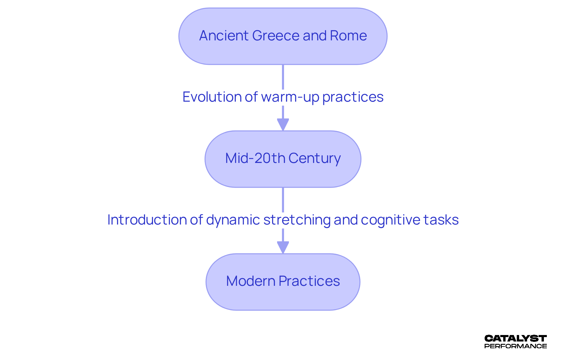 Follow the arrows to see how warm-up practices have changed over time, from ancient routines to modern, science-backed approaches. Follow the arrows to see how warm-up practices have changed over time, from ancient routines to modern, science-backed approaches.