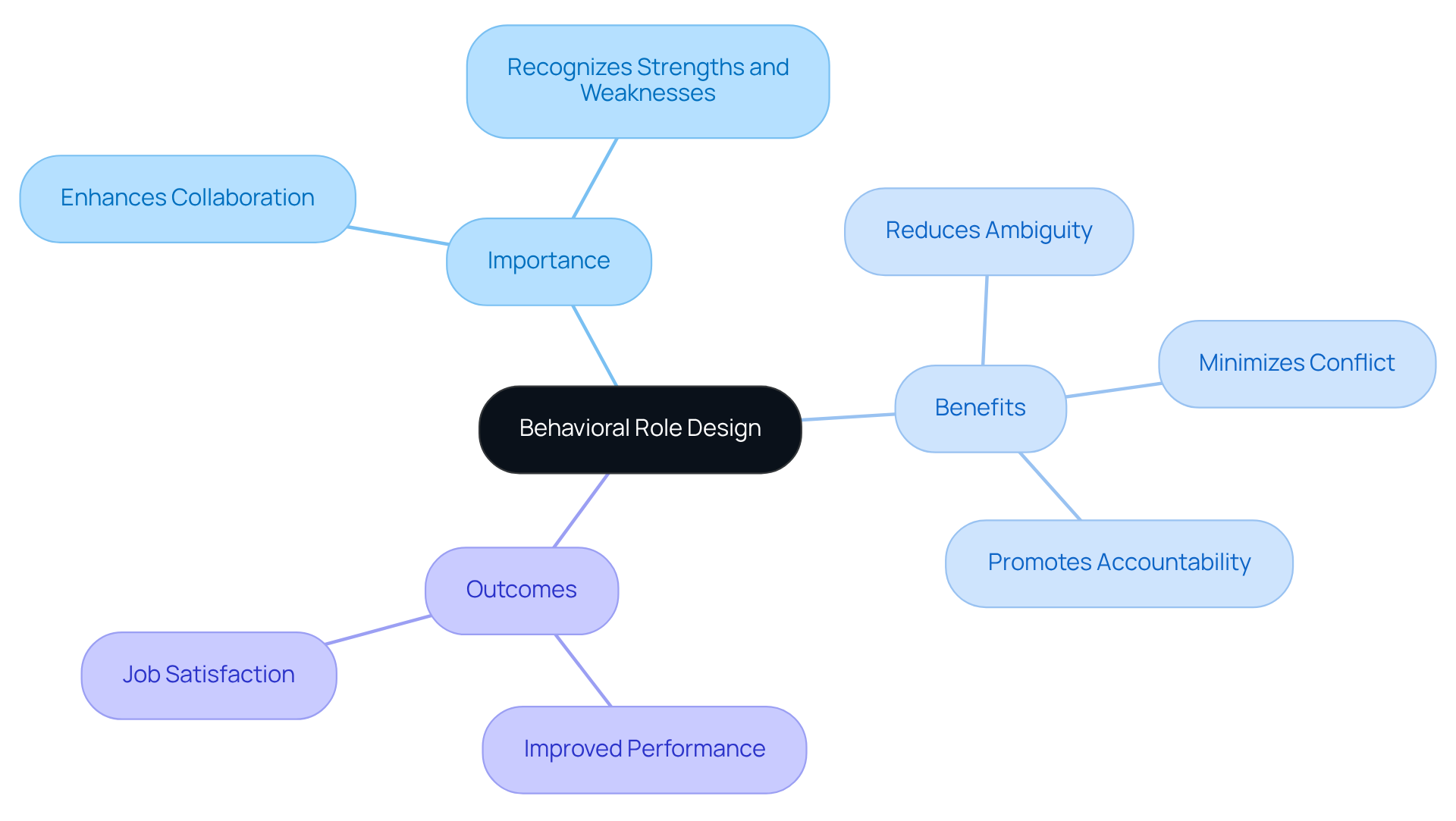 This mindmap starts with the main concept of behavioral role design at the center. Each branch represents a key aspect of its importance, showing how it contributes to better group dynamics and overall performance. Follow the branches to see how each point connects to the central idea. This mindmap starts with the main concept of behavioral role design at the center. Each branch represents a key aspect of its importance, showing how it contributes to better group dynamics and overall performance. Follow the branches to see how each point connects to the central idea.