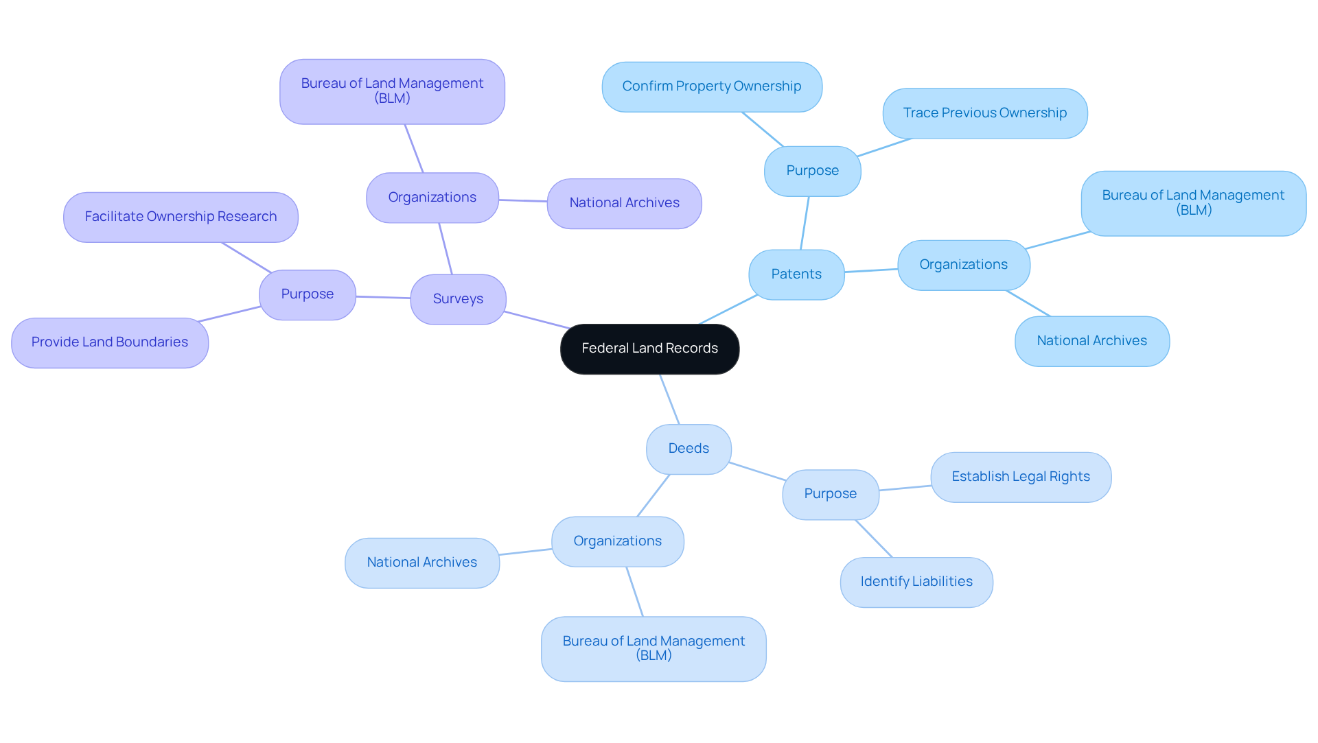 The central node represents federal land records, with branches illustrating different document types and their roles in property verification. Each color-coded branch helps you visualize how these elements connect.
