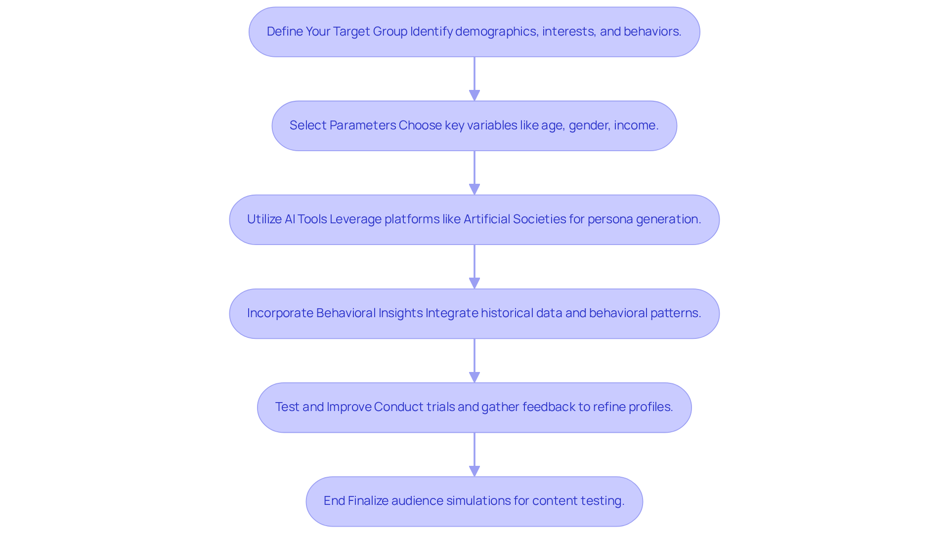 Each box represents a step in the process of creating audience simulations. Follow the arrows to see how to go from defining your target audience to testing and refining your simulations. Each box represents a step in the process of creating audience simulations. Follow the arrows to see how to go from defining your target audience to testing and refining your simulations.