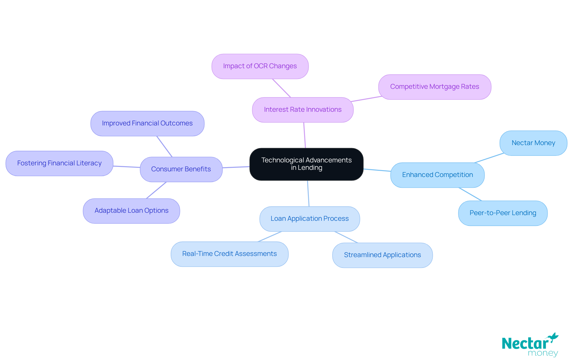The central idea is about technology in lending, with branches showing how it affects competition, the application process, and benefits for consumers. Each color represents a different aspect, making it easy to see the connections.