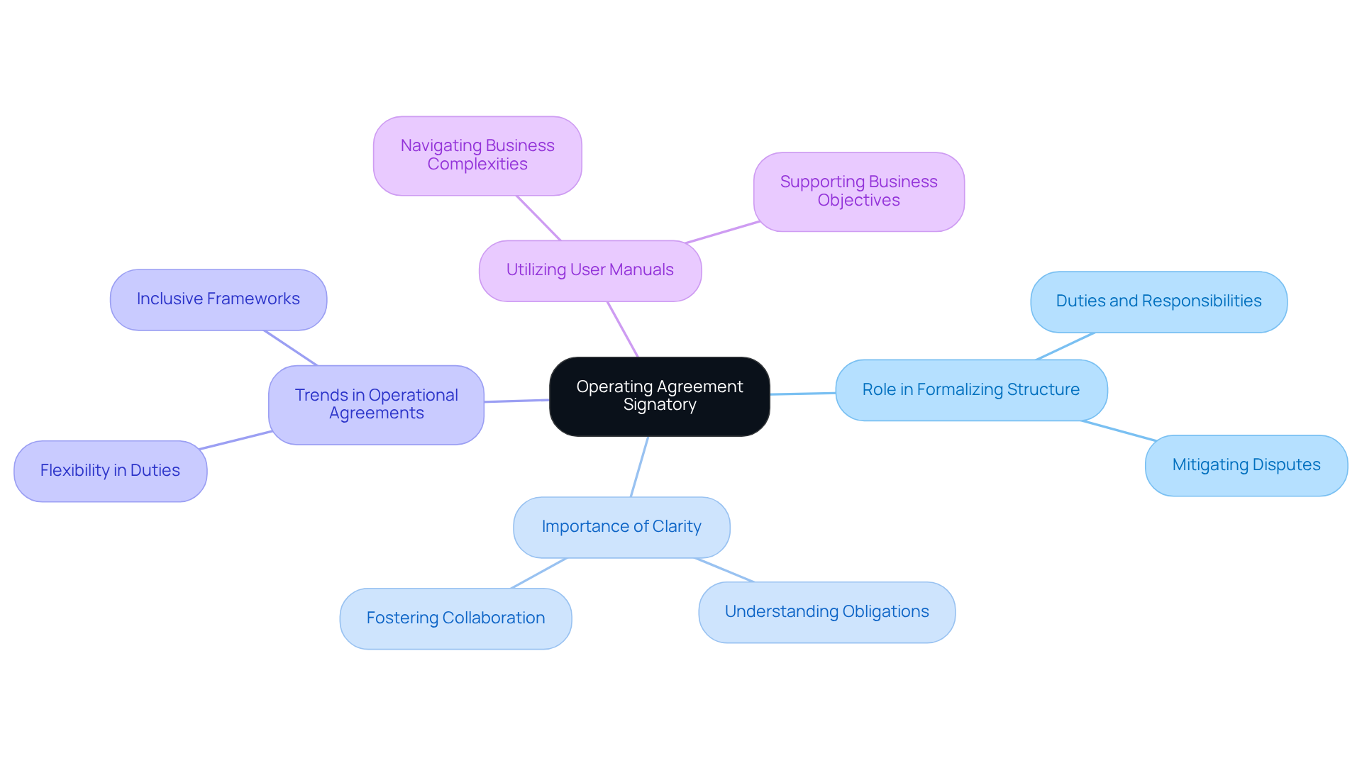 The central node represents the main topic, while the branches show related ideas and details. Follow the branches to explore how the Operating Agreement Signatory contributes to the LLC's structure and operational efficiency. The central node represents the main topic, while the branches show related ideas and details. Follow the branches to explore how the Operating Agreement Signatory contributes to the LLC's structure and operational efficiency.