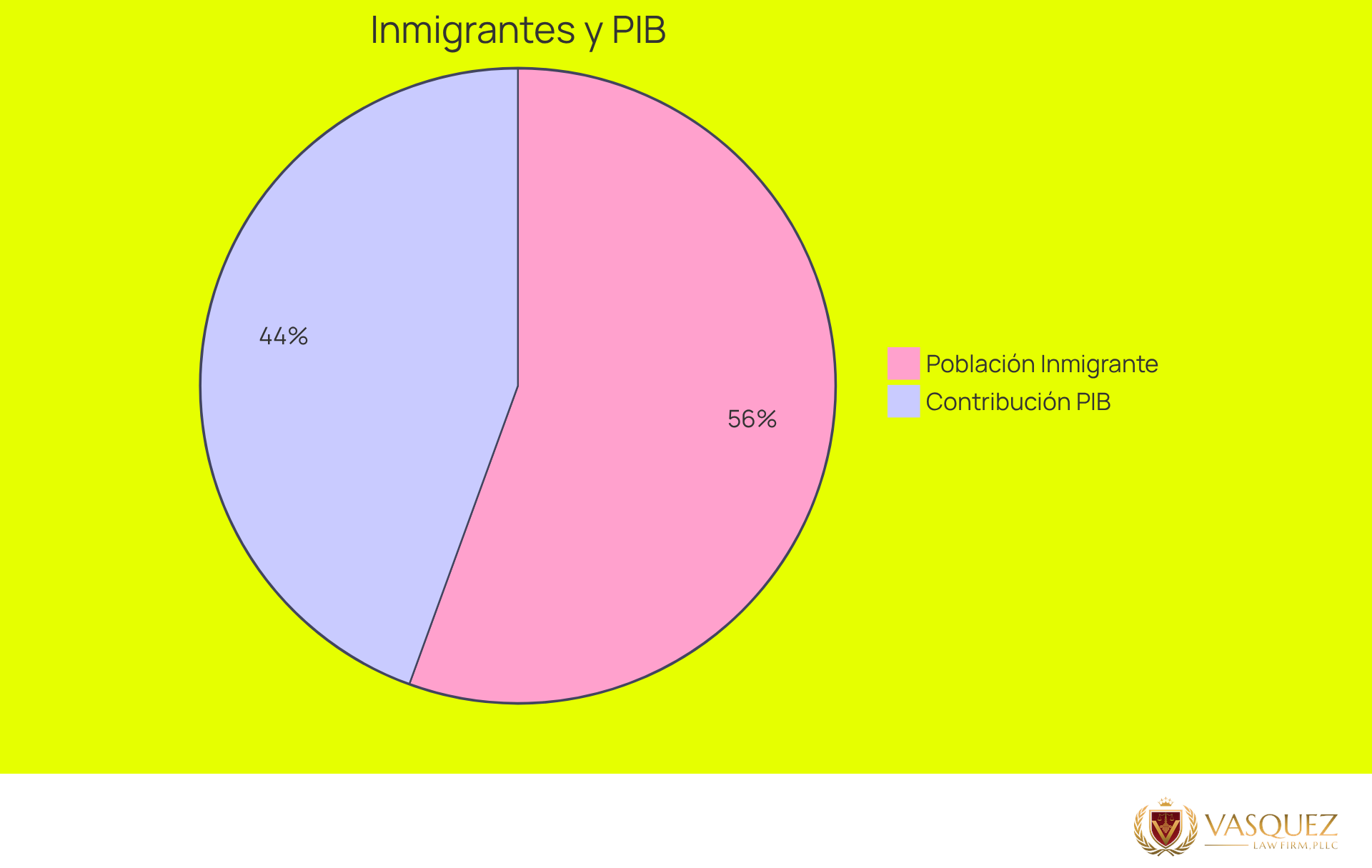 Cada sección del gráfico muestra la proporción de inmigrantes principales en la población total y su contribución al PIB. El tamaño de cada sección indica cuán significativos son estos grupos en la economía y la sociedad.