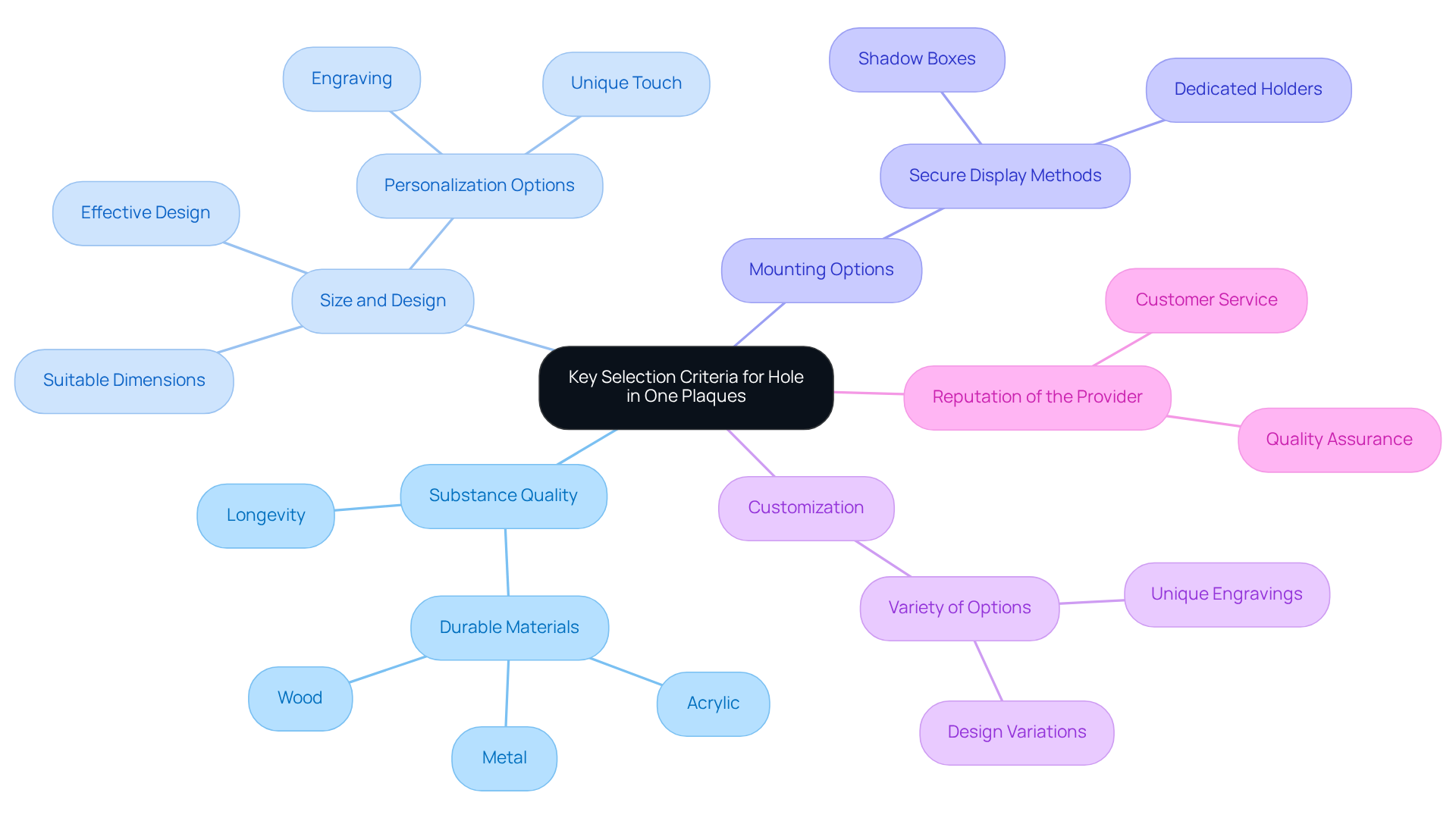 Start at the center with the main criteria for selecting plaques, then follow the branches to explore each category and its specific details. Each color represents a different criterion, making it easy to navigate through the information.