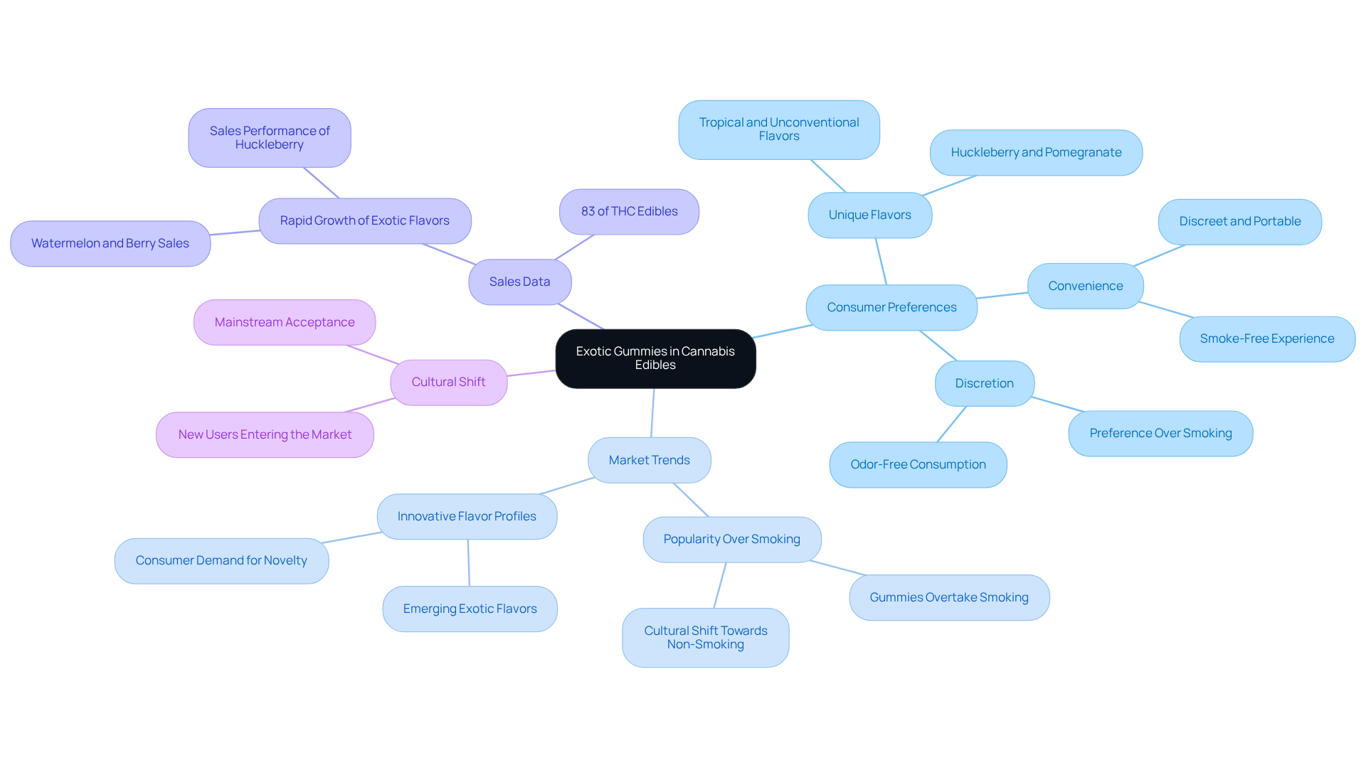 The central node represents the main topic, while branches show different aspects like consumer preferences and market trends. Each color-coded branch helps you navigate through the various factors contributing to the popularity of exotic gummies. The central node represents the main topic, while branches show different aspects like consumer preferences and market trends. Each color-coded branch helps you navigate through the various factors contributing to the popularity of exotic gummies.