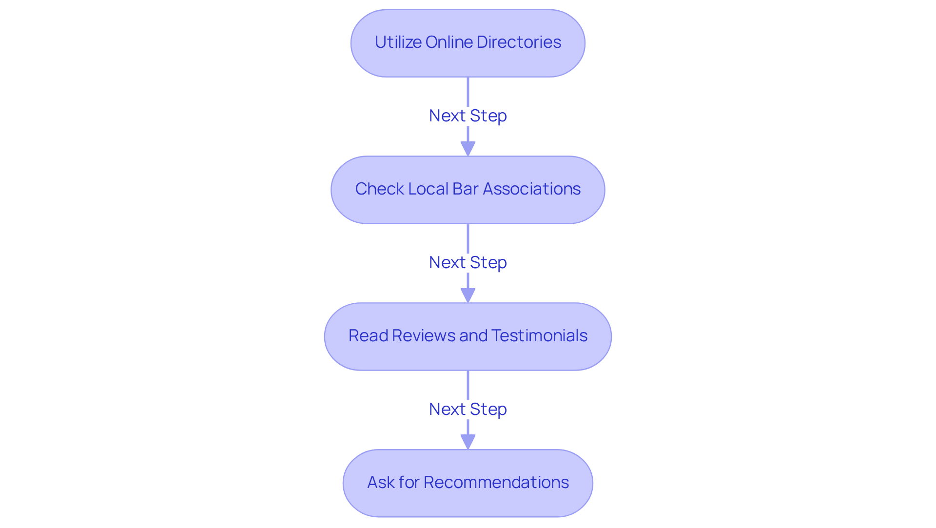 Each box represents a step in your journey to find the right divorce attorney. Follow the arrows to see what to do next at each stage.