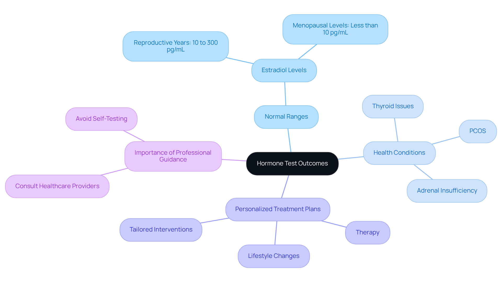 This mindmap helps you see how hormone levels relate to health conditions and treatment options. Start at the center with hormone test outcomes, then explore the branches to understand normal ranges, potential health issues, and the importance of working with healthcare providers.