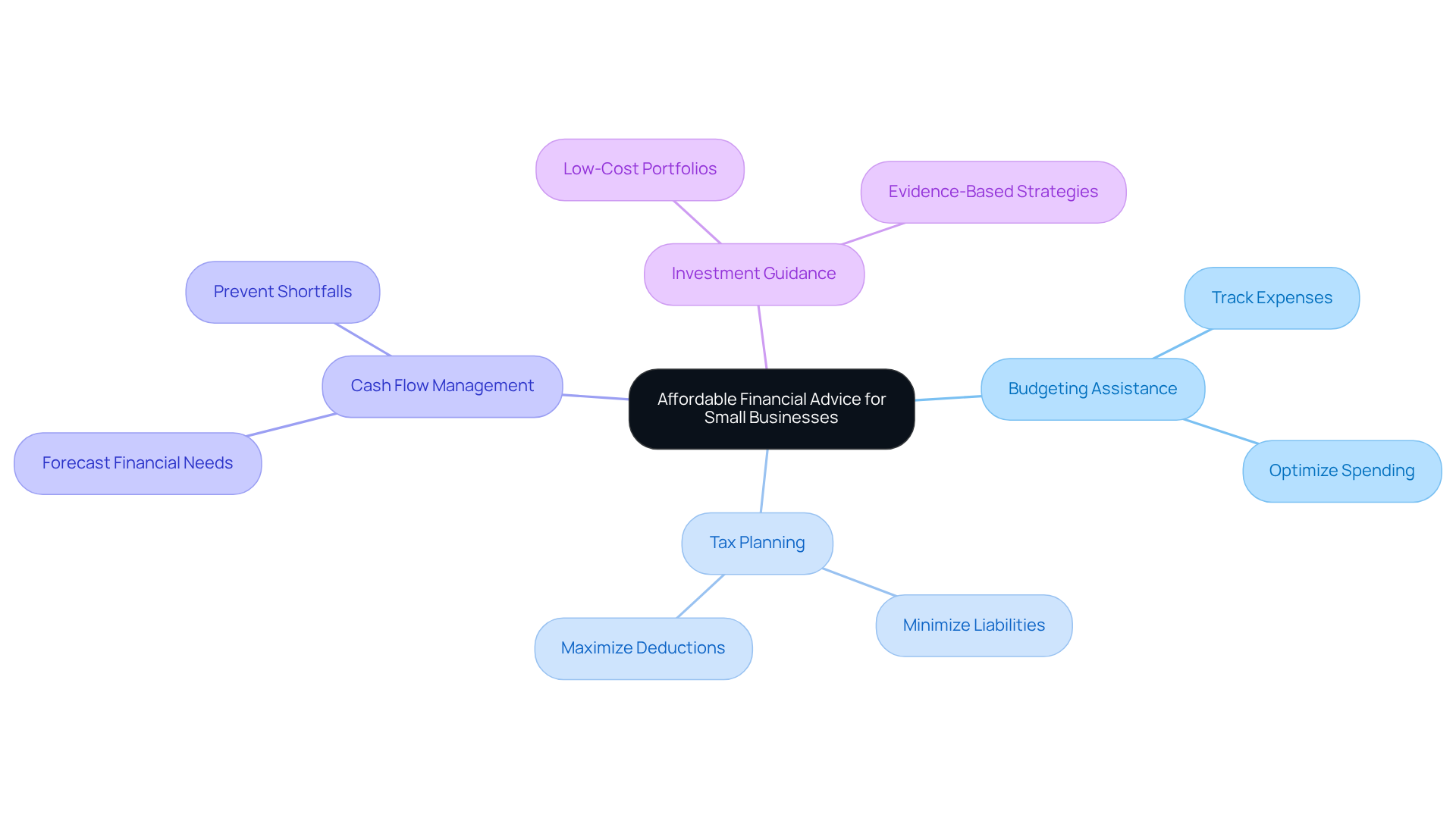 Affordable Financial Advice for Small Businesses: A Comparative Analysis