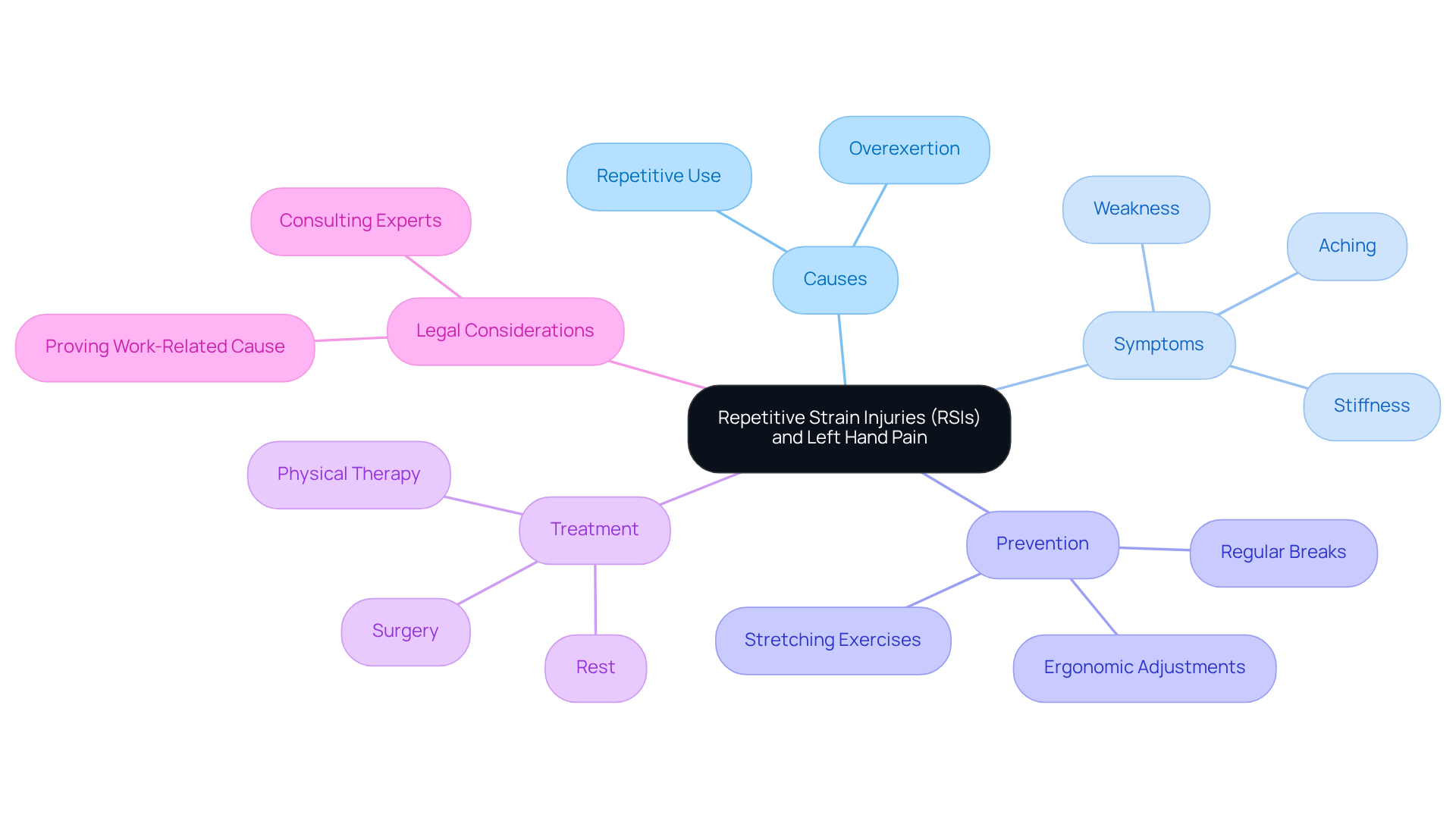 This mindmap starts with RSIs at the center and branches out to show the causes, symptoms, prevention methods, treatment options, and legal aspects. Each branch helps you understand how these elements are interconnected, making it easier to grasp the overall picture of managing left hand pain due to RSIs. This mindmap starts with RSIs at the center and branches out to show the causes, symptoms, prevention methods, treatment options, and legal aspects. Each branch helps you understand how these elements are interconnected, making it easier to grasp the overall picture of managing left hand pain due to RSIs.