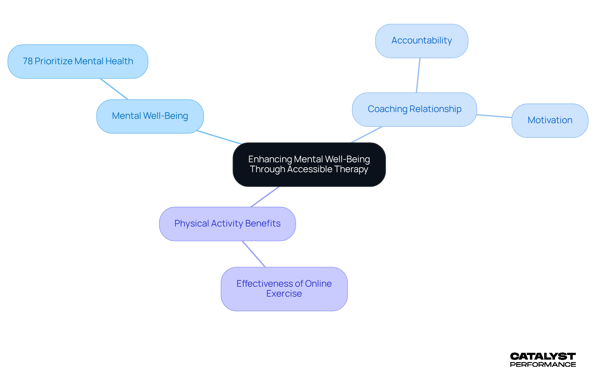 The central idea is about improving mental health through accessible therapy. Each branch represents a key theme, with sub-points providing additional insights and statistics related to that theme. The central idea is about improving mental health through accessible therapy. Each branch represents a key theme, with sub-points providing additional insights and statistics related to that theme.