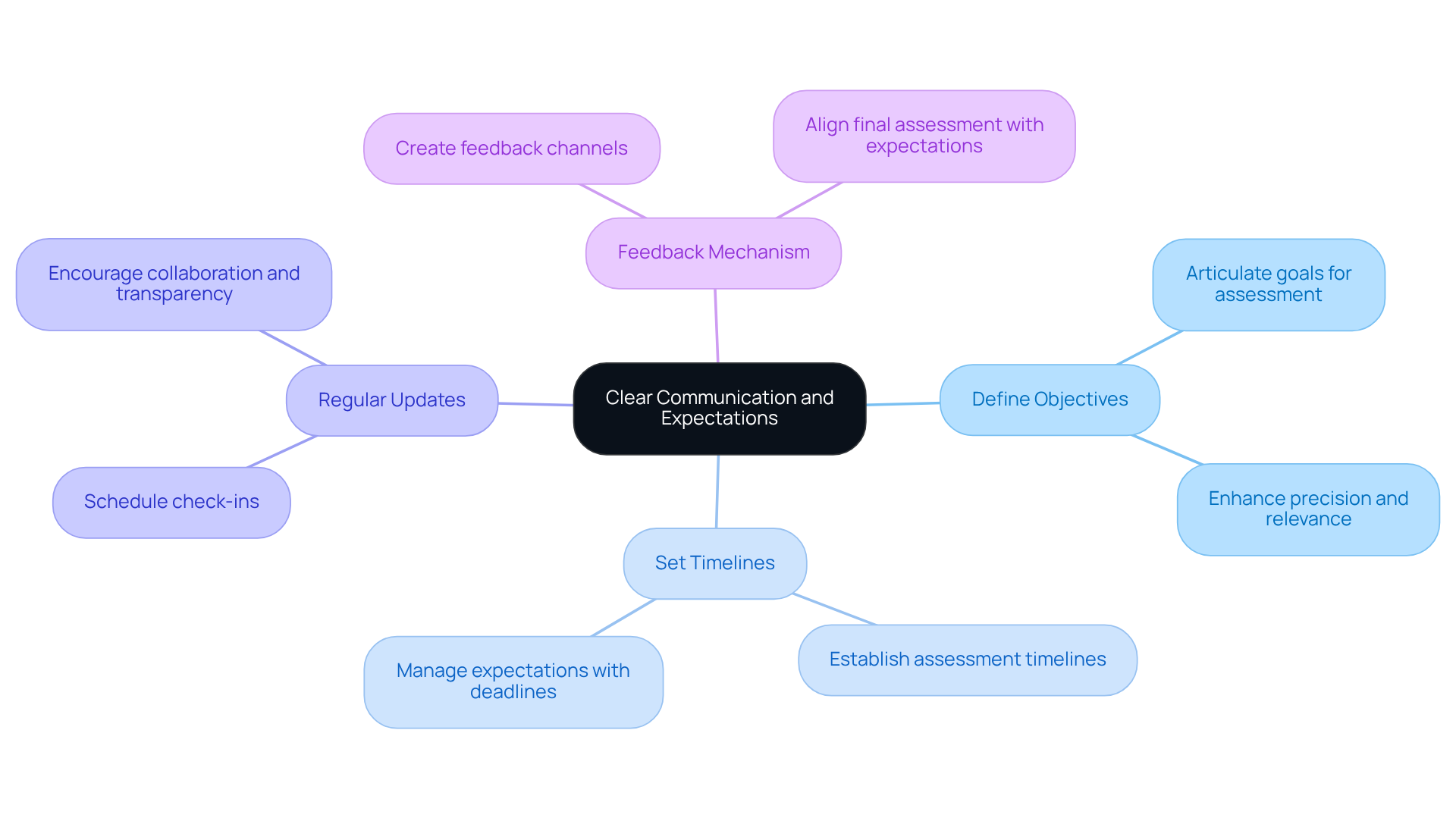 This mindmap illustrates how to establish clear communication and expectations during assessment engagements. Each branch represents a key practice, and the sub-branches provide details on how to implement these practices effectively.