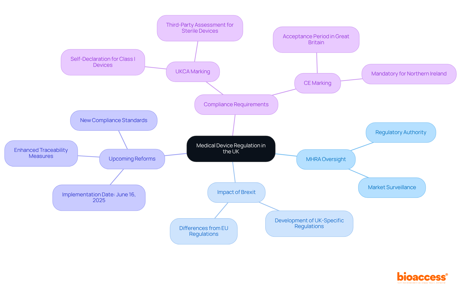 The central node represents the main topic, while the branches show different aspects of medical device regulation. Each color-coded branch helps you understand the relationships and importance of each area in the regulatory landscape.