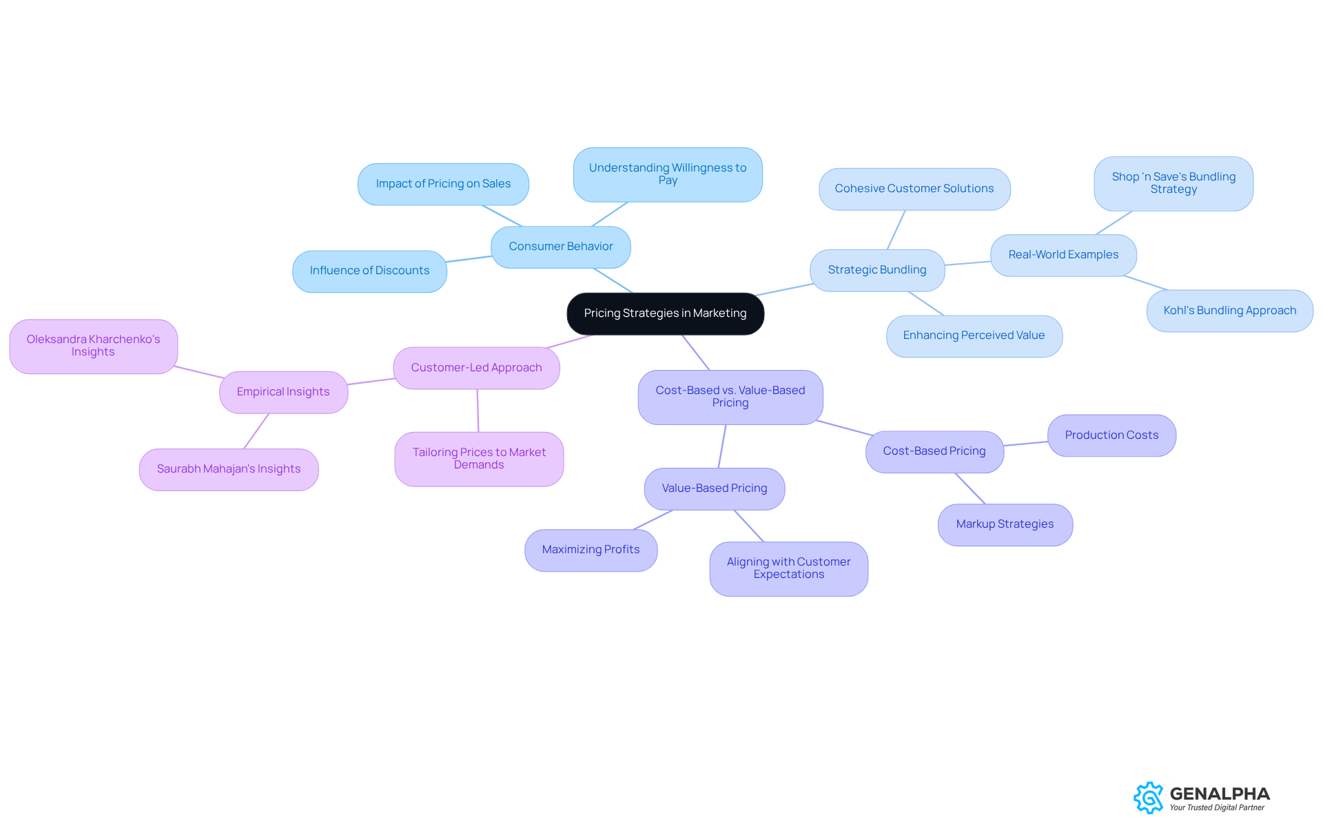This mindmap starts with the main idea of pricing strategies at the center. From there, you can explore how these strategies affect consumer behavior, the benefits of bundling products, and the importance of aligning prices with customer expectations. Each branch represents a different aspect of pricing, making it easy to see how they all connect. This mindmap starts with the main idea of pricing strategies at the center. From there, you can explore how these strategies affect consumer behavior, the benefits of bundling products, and the importance of aligning prices with customer expectations. Each branch represents a different aspect of pricing, making it easy to see how they all connect.