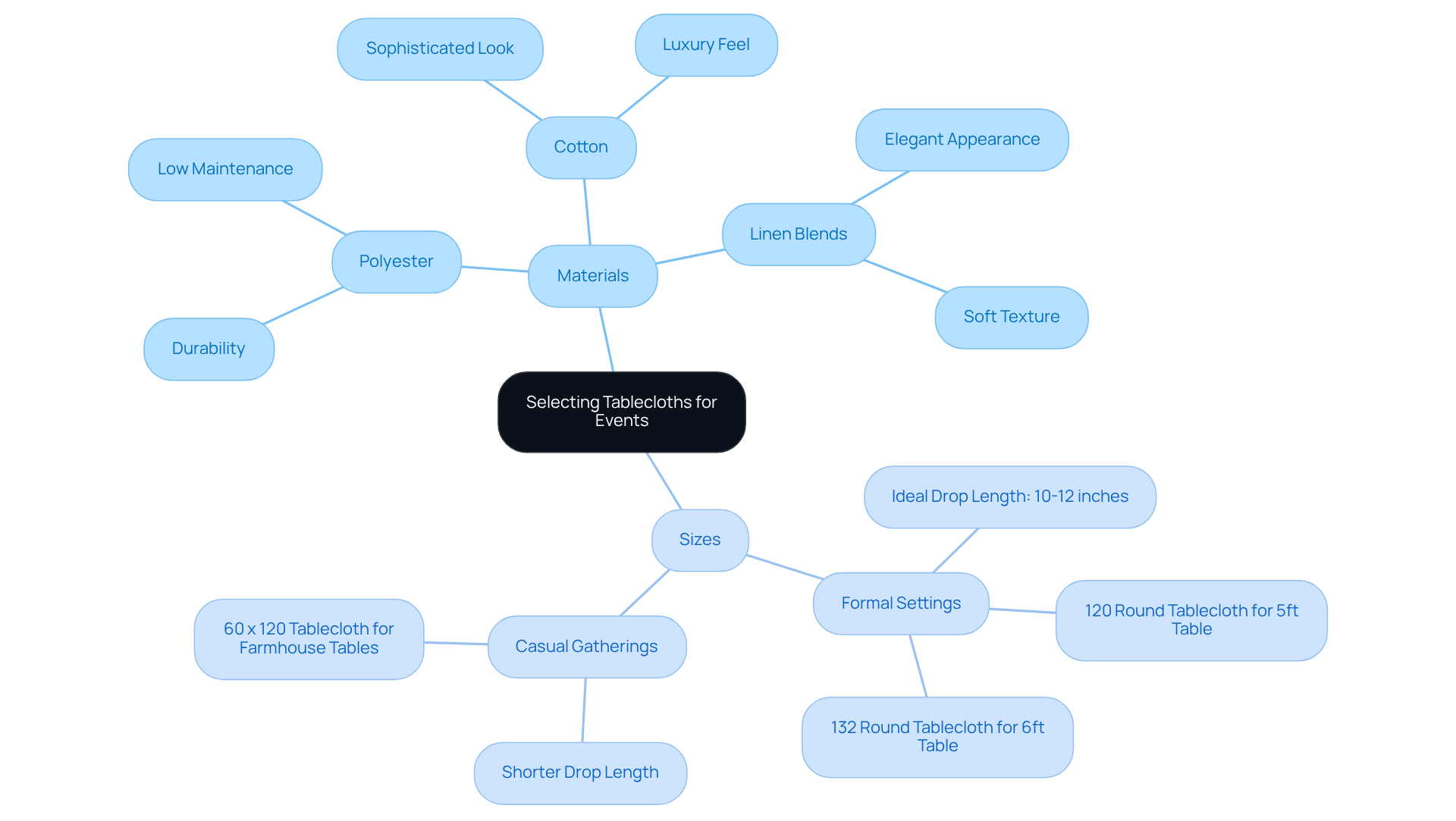 Begin at the center with the main topic, then follow the branches to explore different materials and sizes. Each branch provides insights into how these choices affect the overall look and feel of your event.