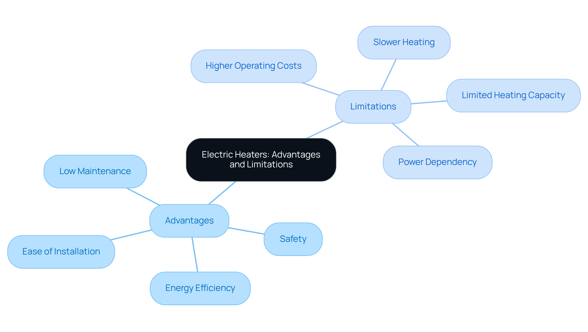 The central node represents the topic of electric heaters. The branches show the advantages and limitations, with each sub-branch detailing specific points. This layout helps you see the full picture at a glance, making it easier to weigh the pros and cons.