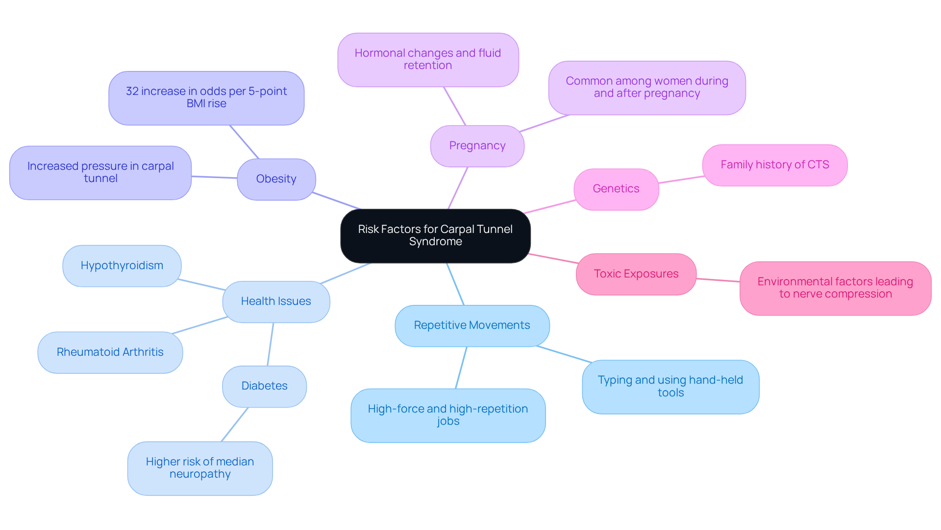 This mindmap shows the different factors that can increase the risk of developing Carpal Tunnel Syndrome. Each branch represents a specific risk factor, and the sub-branches provide more details or statistics about that factor. By following the branches, you can see how various elements contribute to the overall risk. This mindmap shows the different factors that can increase the risk of developing Carpal Tunnel Syndrome. Each branch represents a specific risk factor, and the sub-branches provide more details or statistics about that factor. By following the branches, you can see how various elements contribute to the overall risk.