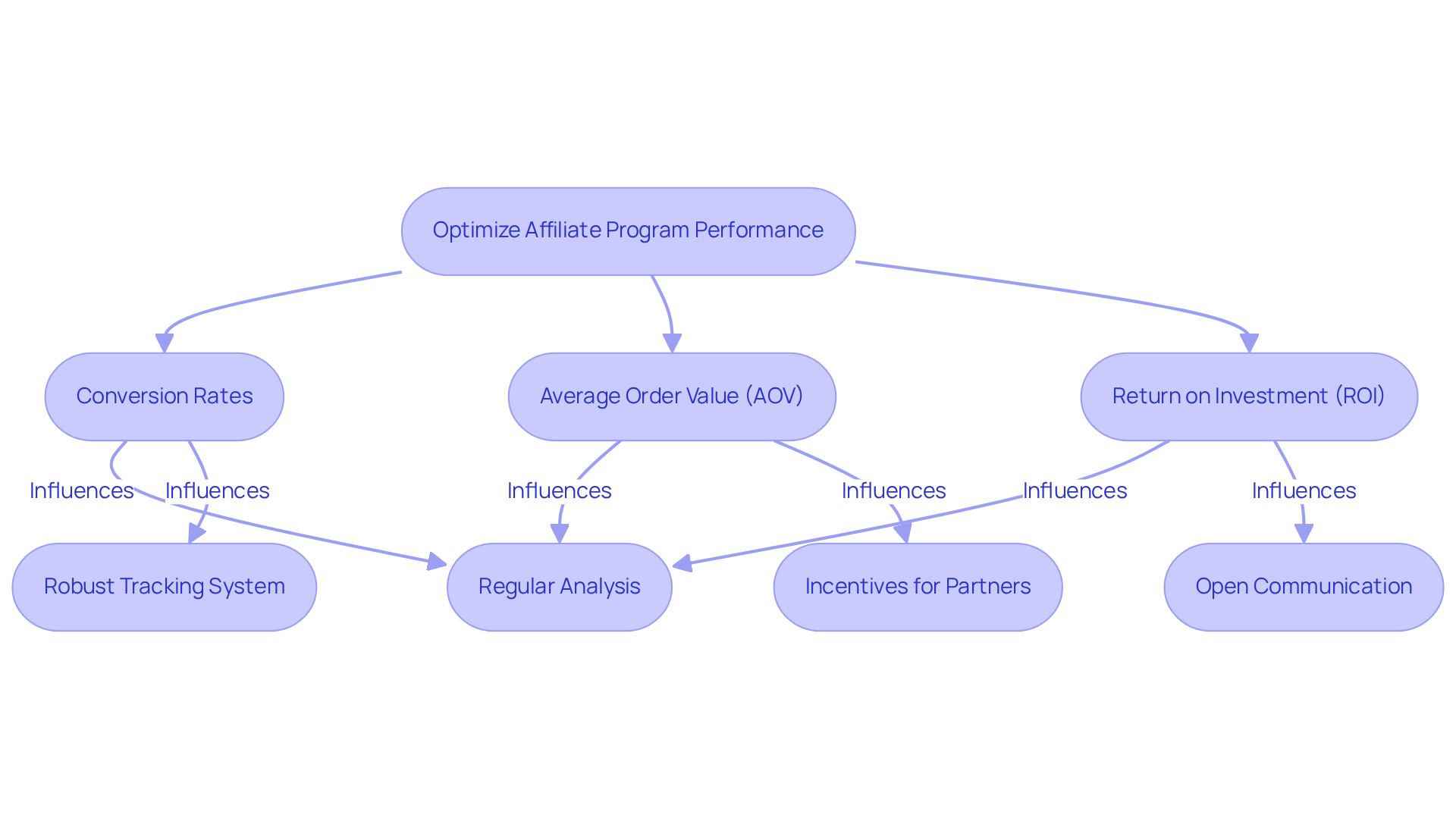 This flowchart outlines the steps to enhance your affiliate program. Start with the main goal at the top, then follow the arrows to see the key performance indicators and the actions you can take to improve them. Each action is linked to the KPIs it affects, helping you visualize how to drive growth.