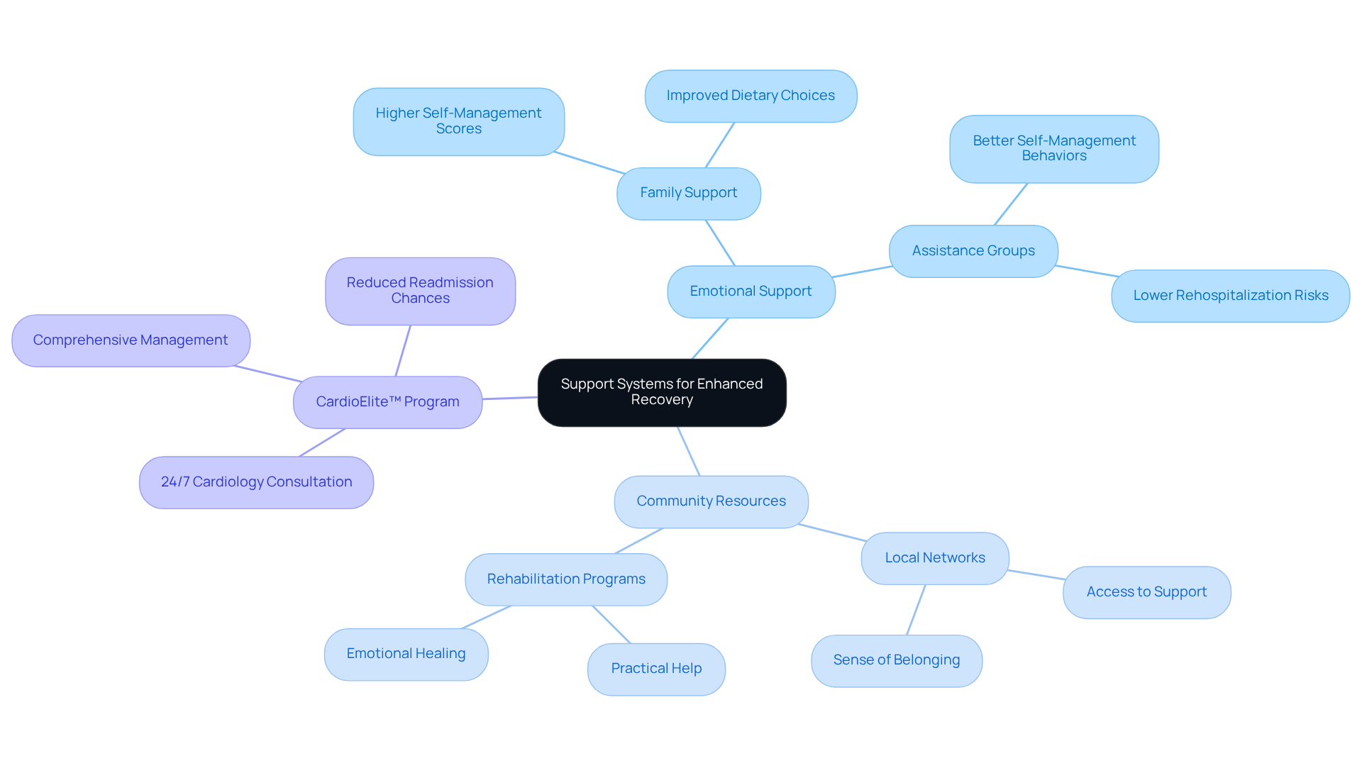 This mindmap shows how different types of support can help you recover. Start at the center with the main idea, then follow the branches to see how family, community, and specific programs can aid your healing journey. This mindmap shows how different types of support can help you recover. Start at the center with the main idea, then follow the branches to see how family, community, and specific programs can aid your healing journey.