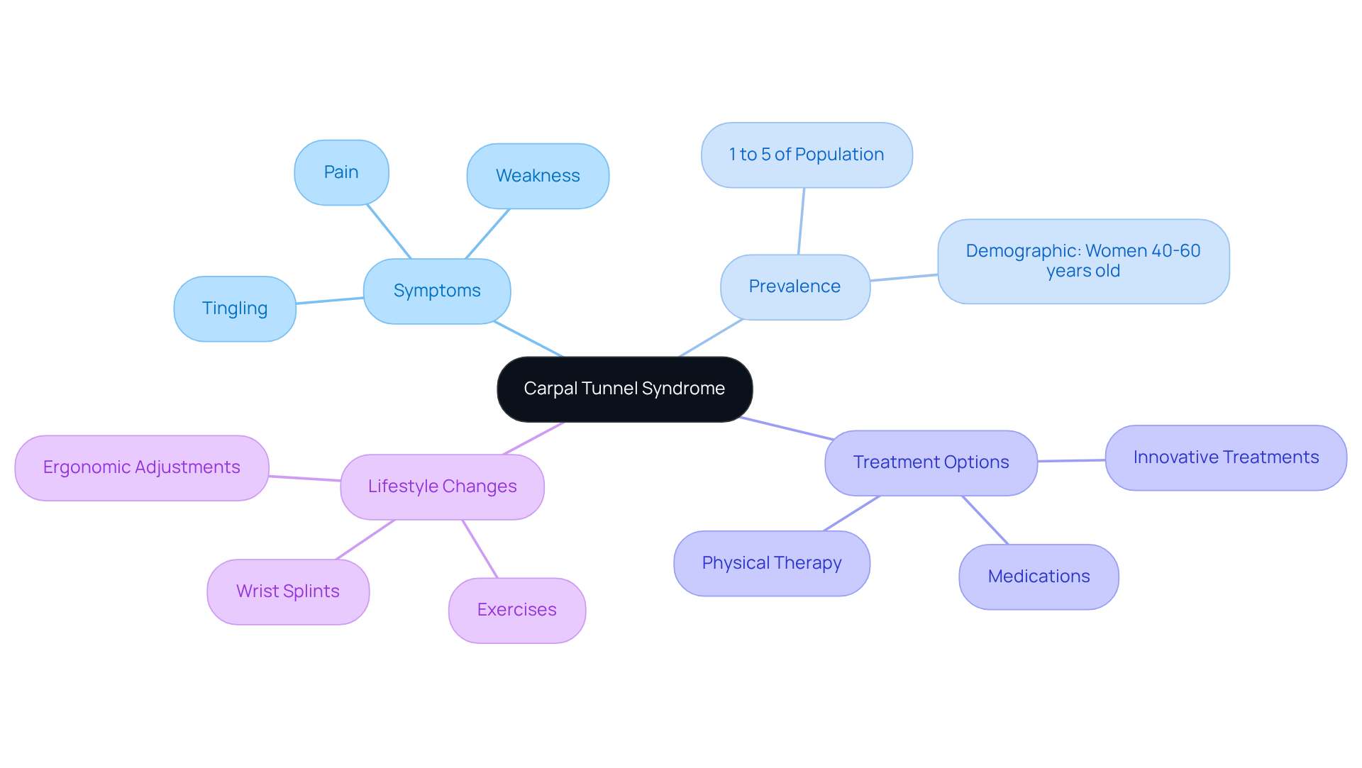 This mindmap starts with Carpal Tunnel Syndrome at the center. Each branch represents a different aspect of the condition, like symptoms and treatment options. Follow the branches to explore how each part connects to the main topic, helping you understand the full picture of CTS. This mindmap starts with Carpal Tunnel Syndrome at the center. Each branch represents a different aspect of the condition, like symptoms and treatment options. Follow the branches to explore how each part connects to the main topic, helping you understand the full picture of CTS.