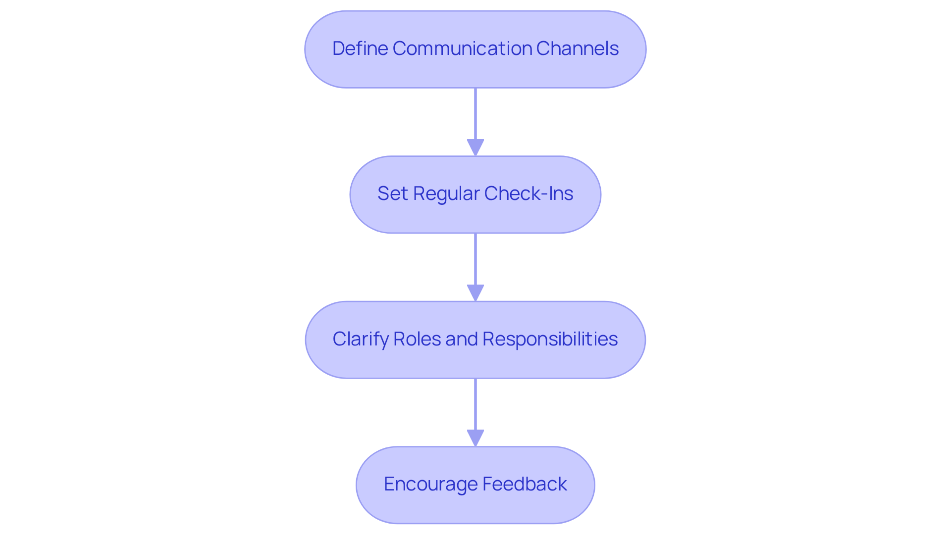 This flowchart outlines the steps to improve communication and collaboration. Start at the top with defining communication channels, then follow the arrows down to see how each step builds on the last, leading to a more engaged and productive team.