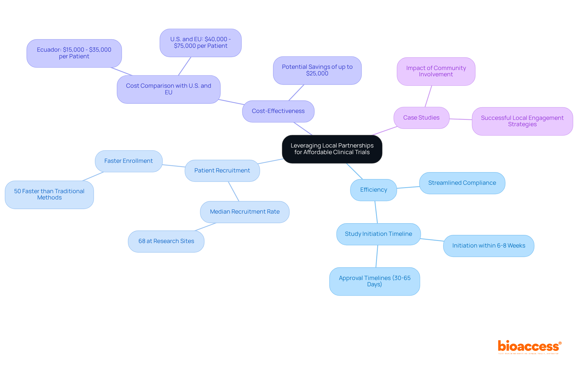 This mindmap illustrates how local partnerships can enhance clinical trials in Ecuador. Each branch represents a key area of focus, showing how they contribute to the overall goal of making trials more efficient and affordable. Follow the branches to explore the connections between partnerships, recruitment, costs, and successful case studies. This mindmap illustrates how local partnerships can enhance clinical trials in Ecuador. Each branch represents a key area of focus, showing how they contribute to the overall goal of making trials more efficient and affordable. Follow the branches to explore the connections between partnerships, recruitment, costs, and successful case studies.