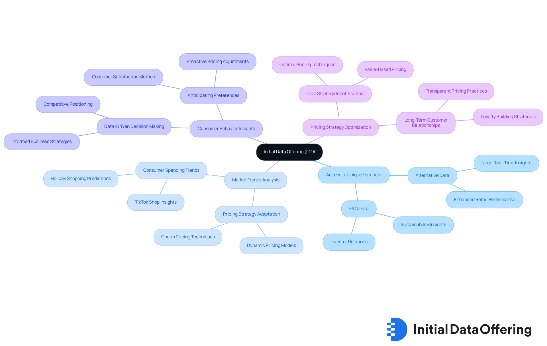 The central node represents IDO, while the branches show how it connects to various datasets and their benefits. Each color-coded branch helps you see the different aspects of IDO and how they contribute to better pricing insights.