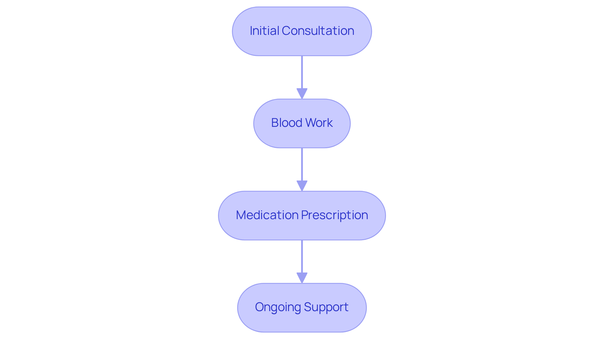 Each box represents a step in your weight loss journey. Follow the arrows to see how you progress from one stage to the next, ensuring you understand what to expect at each point.