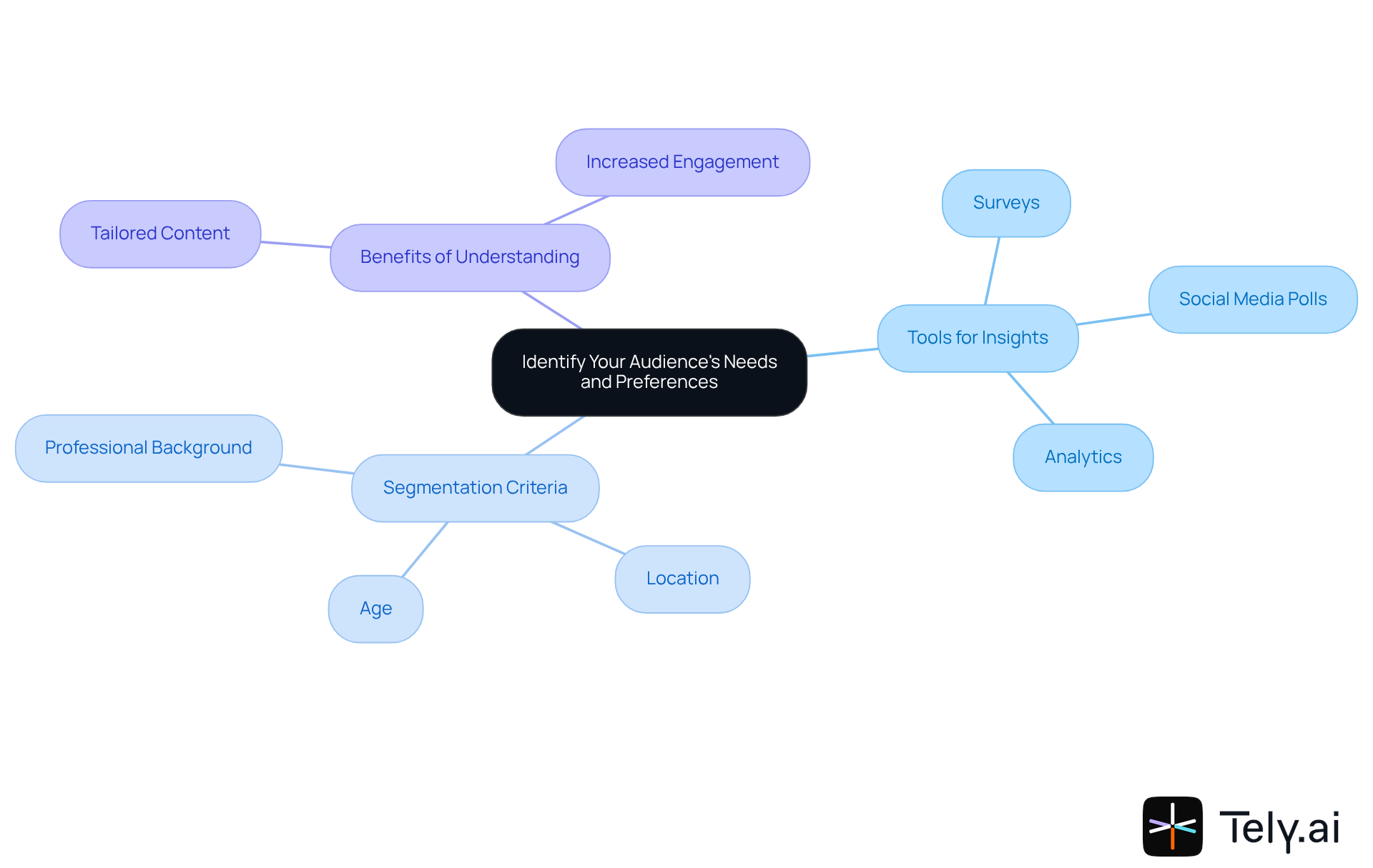 Start at the center with the main topic, then explore the branches to see the tools, criteria, and benefits of knowing your audience better. Each branch represents a different aspect of audience analysis. Start at the center with the main topic, then explore the branches to see the tools, criteria, and benefits of knowing your audience better. Each branch represents a different aspect of audience analysis.
