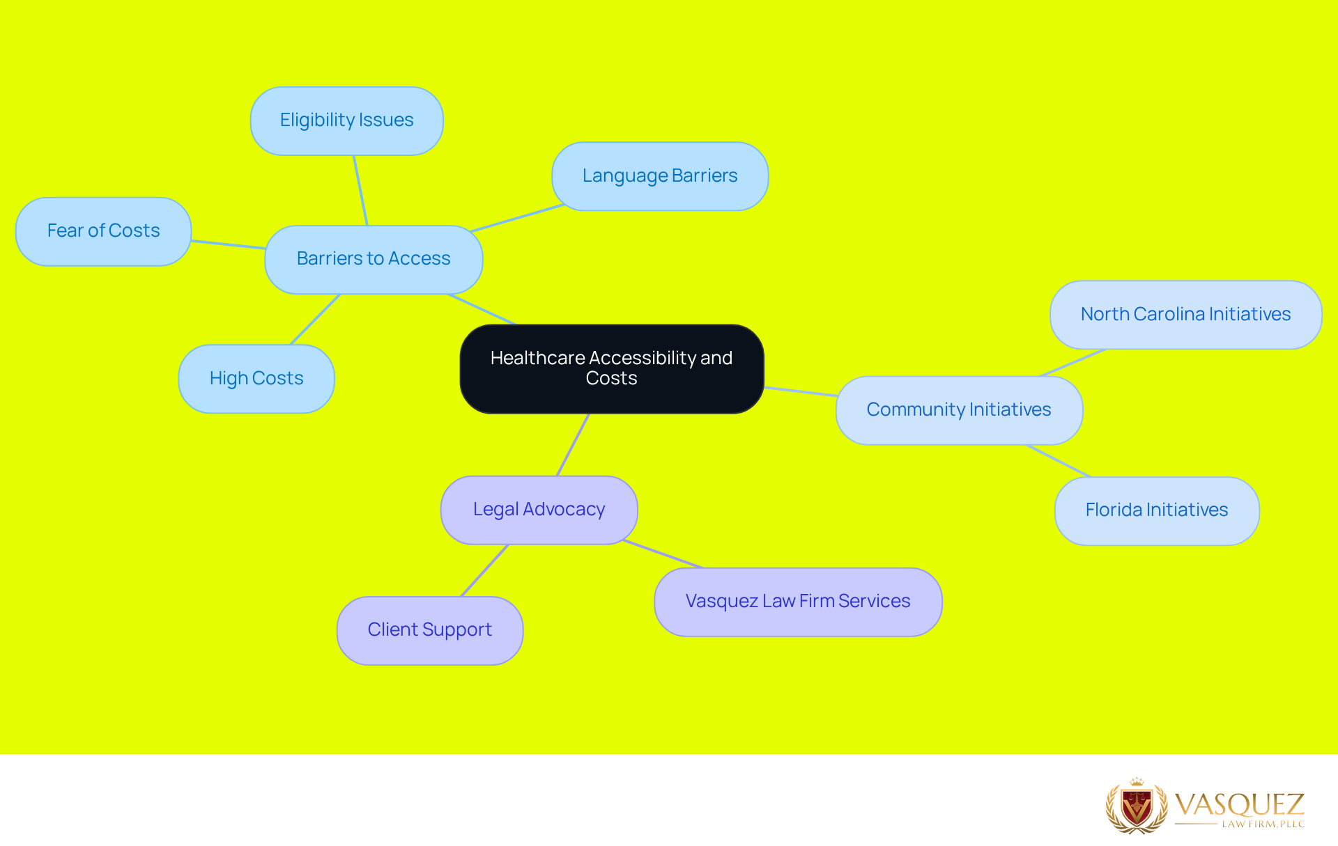 This mindmap illustrates the various factors affecting healthcare access. Start at the center with the main topic, then explore the branches to see the barriers individuals face, the community efforts to improve access, and the legal support available to help navigate these challenges.