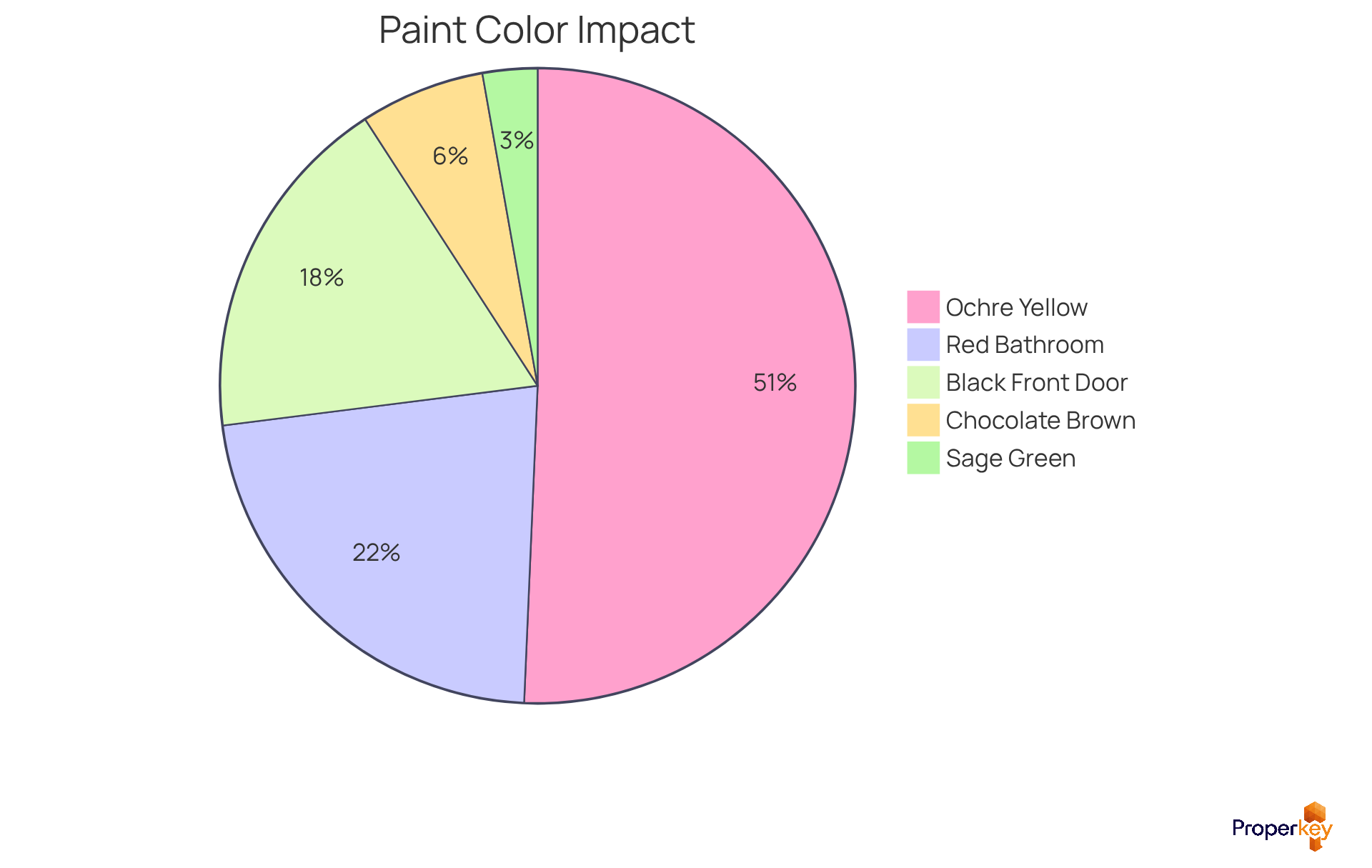 Each slice of the pie shows how much value a specific paint color can add or subtract from your home. A larger slice means a bigger impact on your home's price - for example, 'Chocolate Brown' adds about $2,277, while 'Ochre Yellow' can reduce offers by $18,164. This helps you see which colors are worth considering when painting your home. Each slice of the pie shows how much value a specific paint color can add or subtract from your home. A larger slice means a bigger impact on your home's price - for example, 'Chocolate Brown' adds about $2,277, while 'Ochre Yellow' can reduce offers by $18,164. This helps you see which colors are worth considering when painting your home.