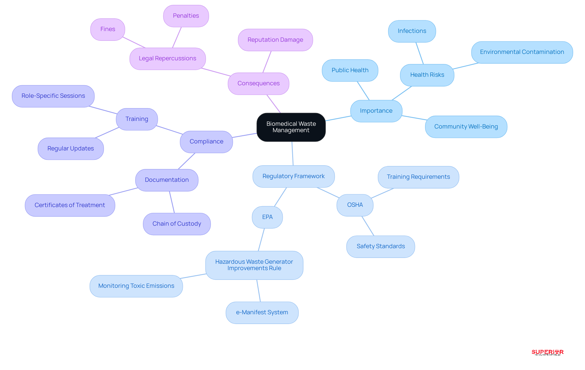 Start at the center with the main topic, then explore each branch to understand the importance, regulations, compliance, and potential consequences of improper waste management.