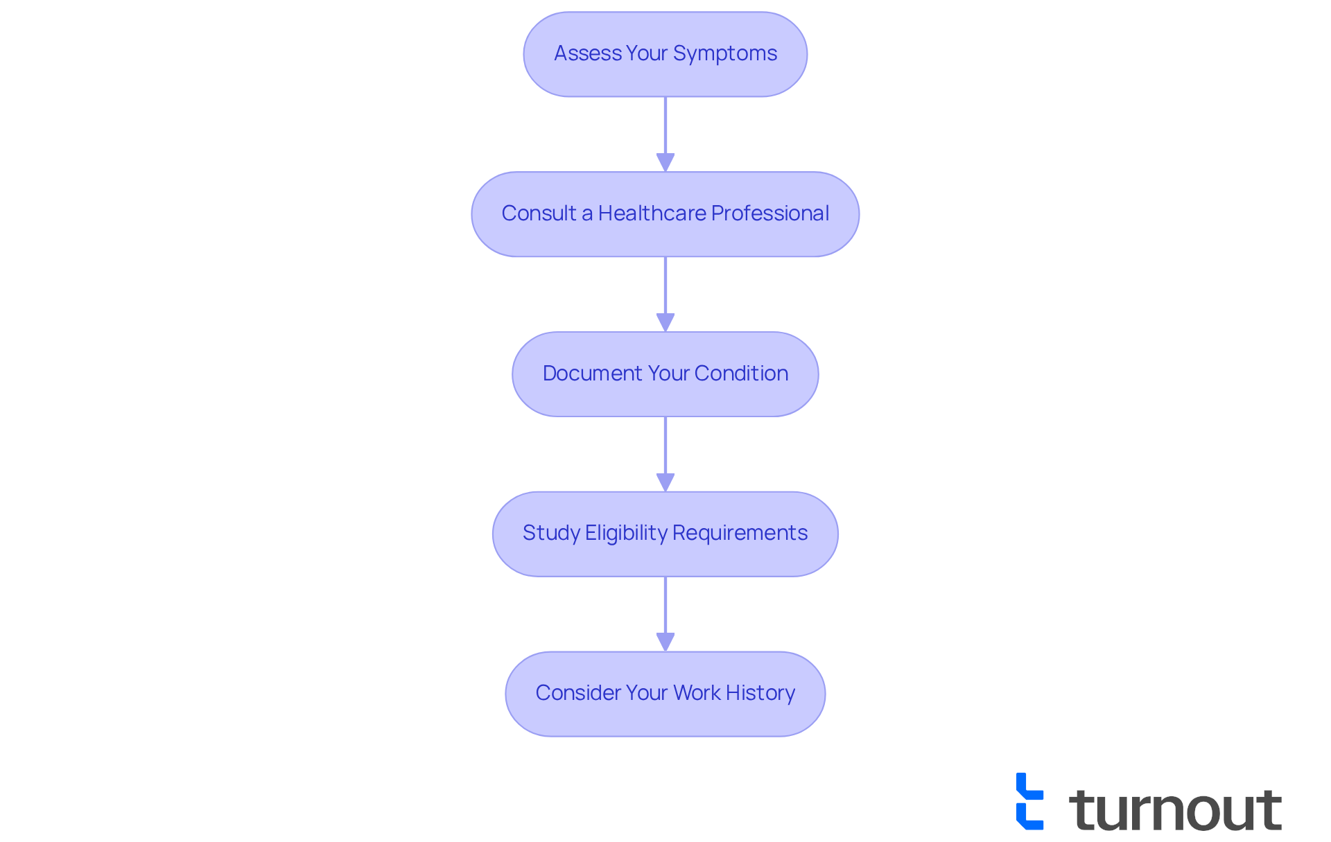 This flowchart outlines the process for assessing eligibility for tinnitus-related disability benefits. Start at the top and follow the arrows down through each step to understand what you need to do. This flowchart outlines the process for assessing eligibility for tinnitus-related disability benefits. Start at the top and follow the arrows down through each step to understand what you need to do.