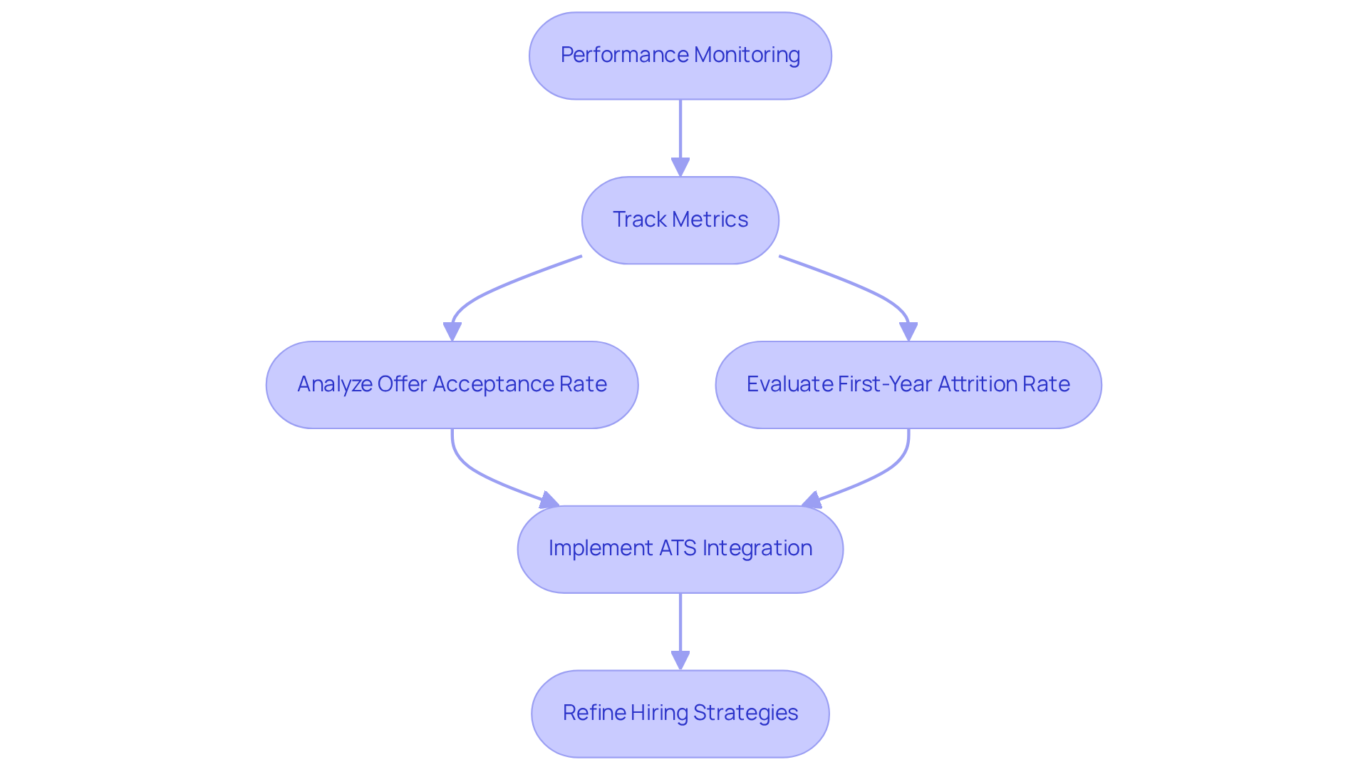 This flowchart outlines the steps staffing agencies can take to monitor performance and adapt their hiring strategies. Follow the arrows to see how each step connects to the next in the recruitment process.