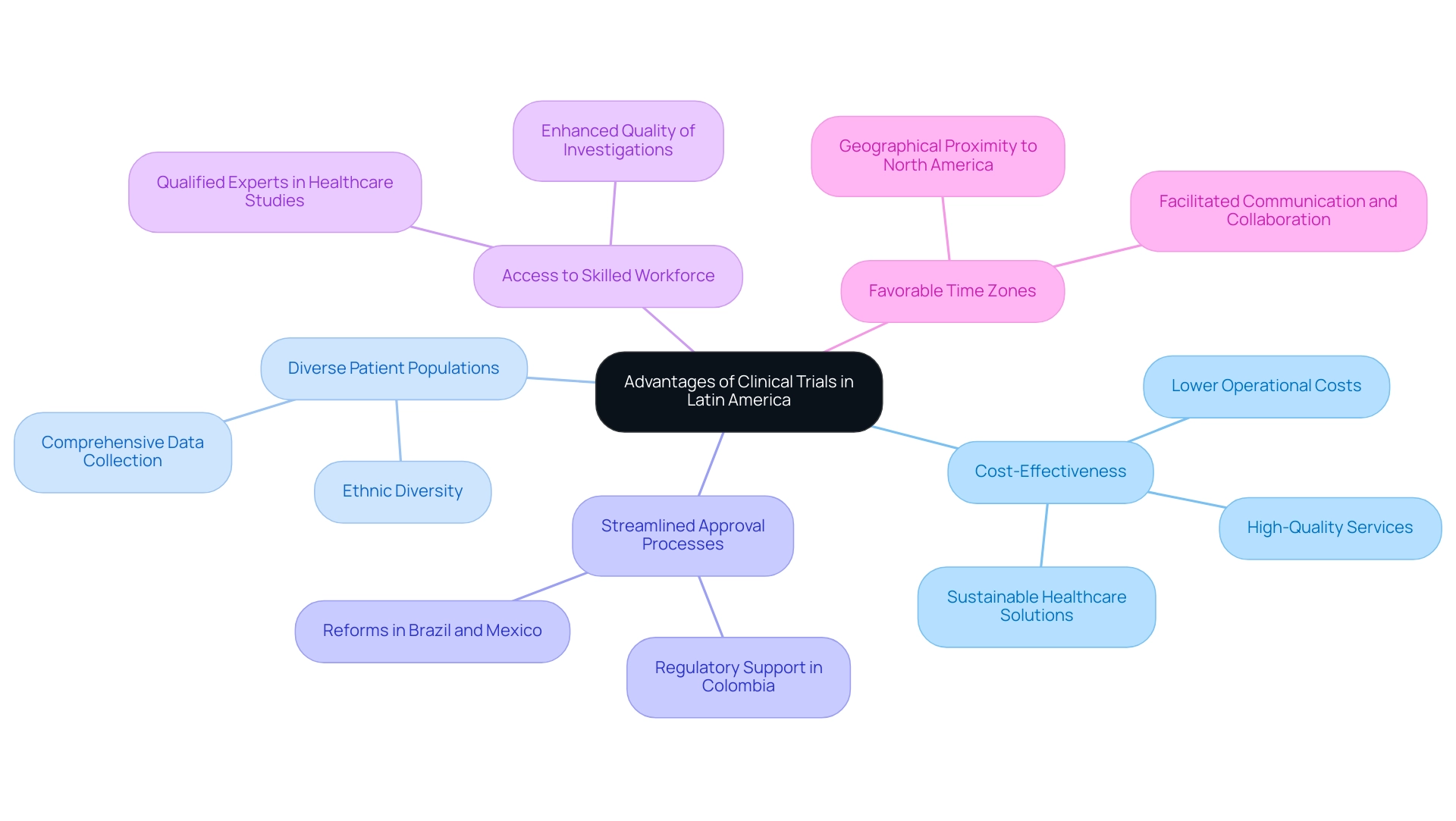 Each branch represents a key advantage, with further sub-branches providing detailed information on each point.