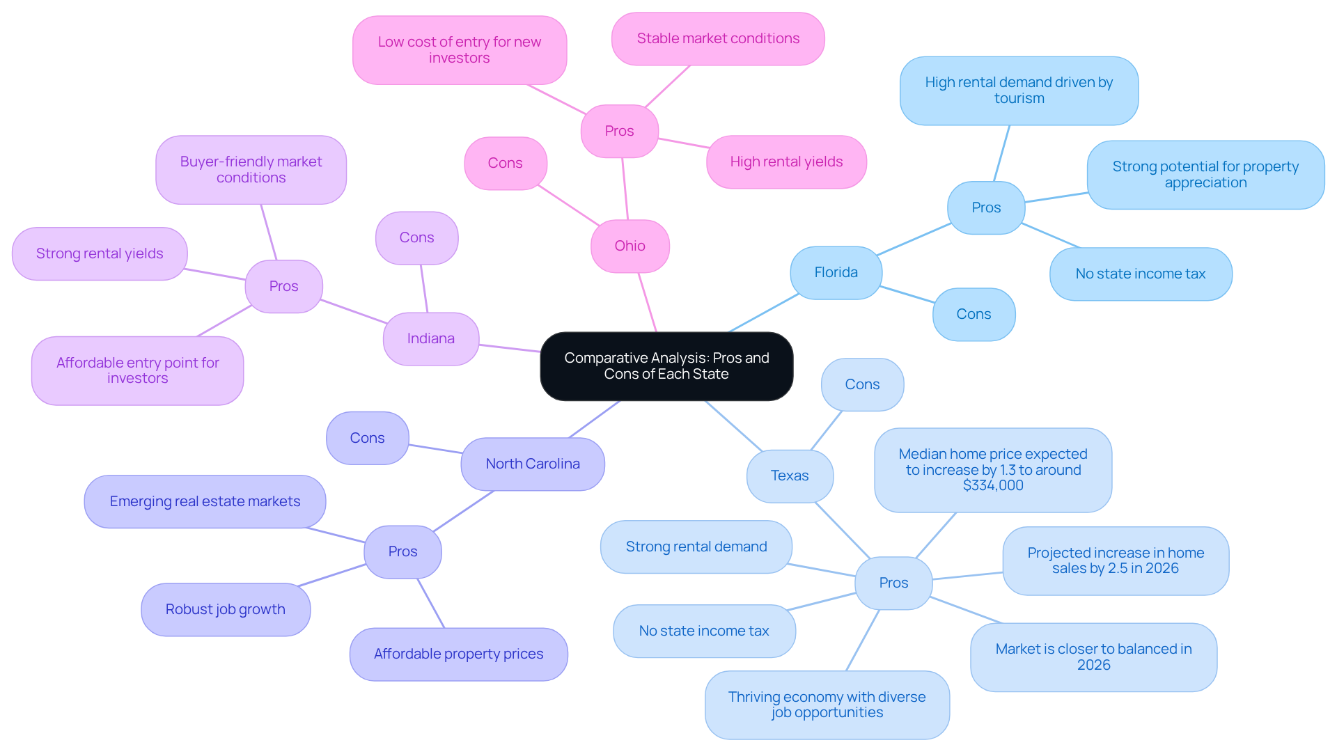 The central node represents the overall analysis, while each branch shows a state. Under each state, you'll find its advantages and disadvantages, helping you quickly see what each location offers for investment. The central node represents the overall analysis, while each branch shows a state. Under each state, you'll find its advantages and disadvantages, helping you quickly see what each location offers for investment.
