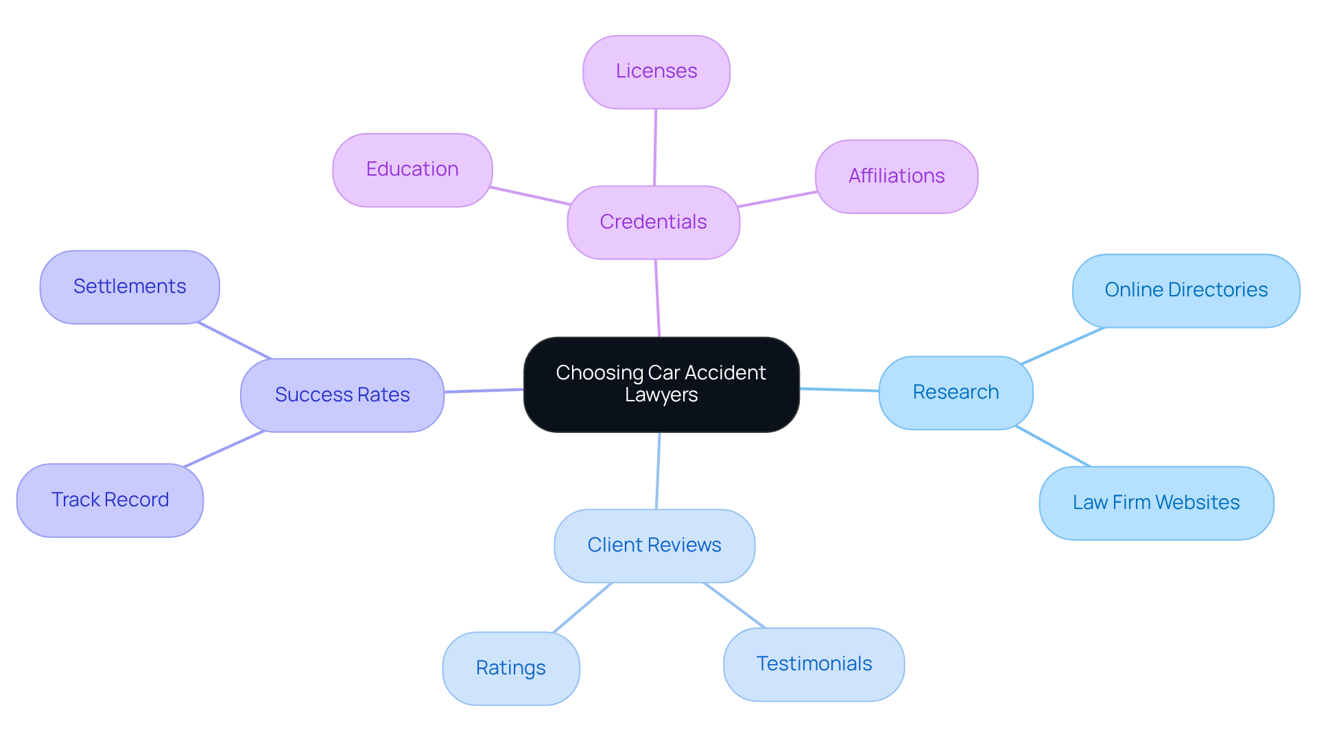 Start at the center with the main topic of choosing a lawyer, then follow the branches to explore different aspects to consider, like research methods, client feedback, success rates, and qualifications. Each branch helps you understand what to look for in a lawyer. Start at the center with the main topic of choosing a lawyer, then follow the branches to explore different aspects to consider, like research methods, client feedback, success rates, and qualifications. Each branch helps you understand what to look for in a lawyer.