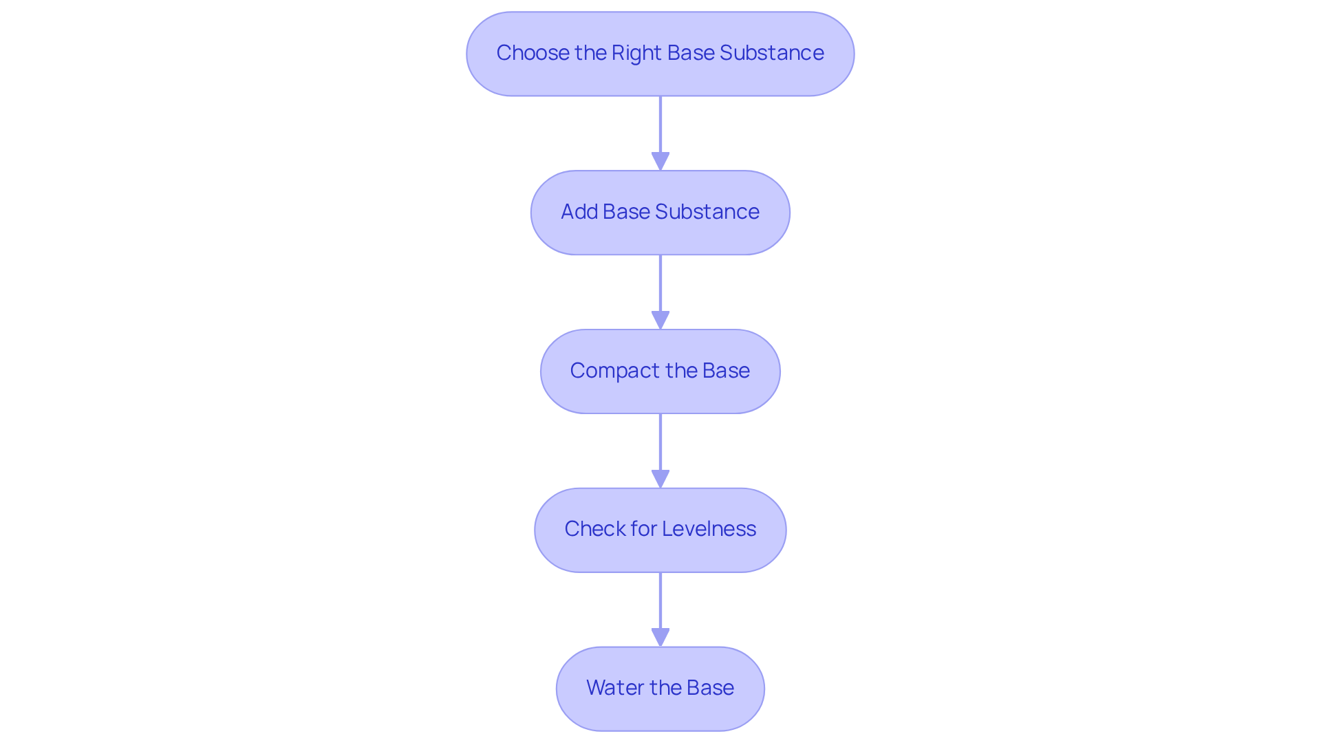 Each box represents a step in preparing the turf base. Follow the arrows to see the order of actions needed to ensure a stable foundation for your artificial grass. Each box represents a step in preparing the turf base. Follow the arrows to see the order of actions needed to ensure a stable foundation for your artificial grass.