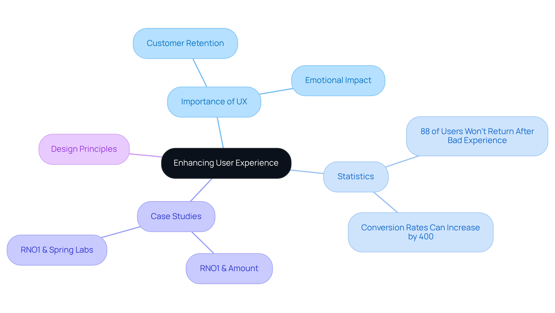 The central node represents the main theme of user experience. Each branch explores different aspects, such as why UX matters, key statistics, and real-world examples of successful designs. Follow the branches to see how they connect and contribute to the overall goal of improving customer retention.