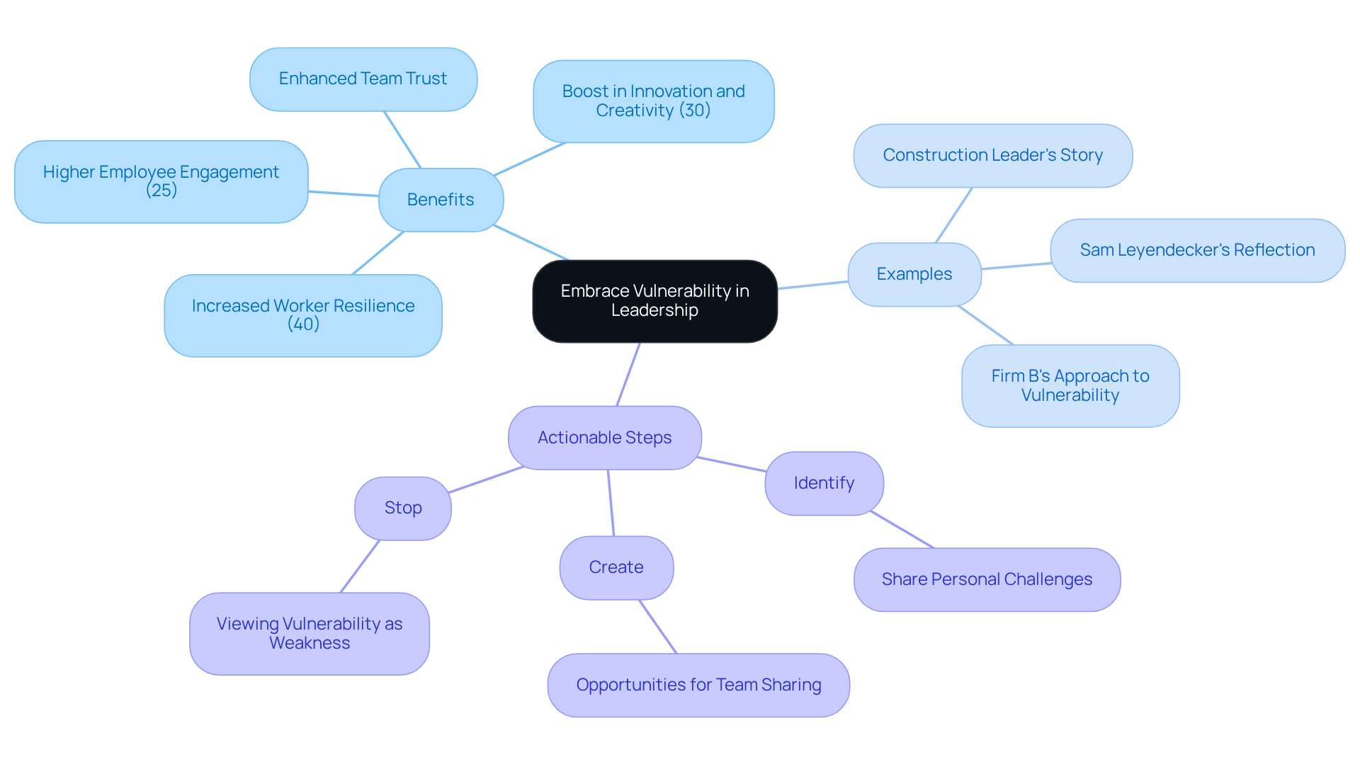 The central idea is vulnerability in leadership. Each branch shows how it benefits teams, provides real-life examples, and outlines steps to implement this approach. Follow the branches to explore how vulnerability can transform team dynamics. The central idea is vulnerability in leadership. Each branch shows how it benefits teams, provides real-life examples, and outlines steps to implement this approach. Follow the branches to explore how vulnerability can transform team dynamics.