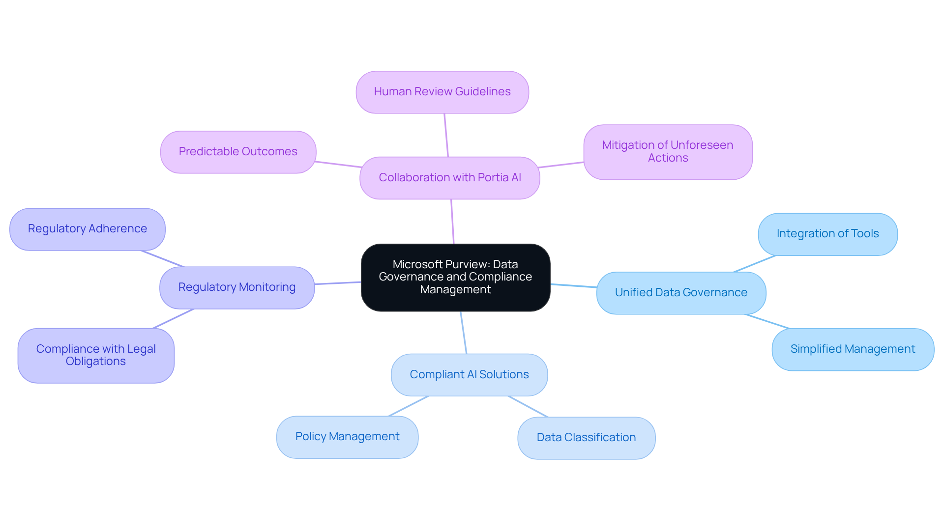 The central node represents Microsoft Purview, while the branches show its main features and collaborations. Each sub-branch provides more detail on how these features contribute to effective data governance and compliance.