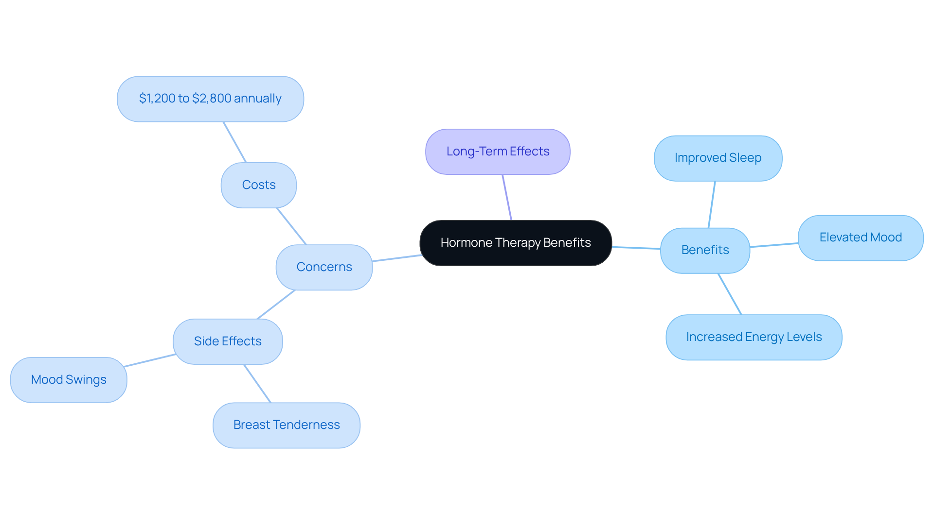 This mindmap illustrates how hormone therapy can enhance quality of life. The central idea is surrounded by benefits like better sleep and mood, while also addressing concerns such as side effects and costs. Follow the branches to explore each aspect!
