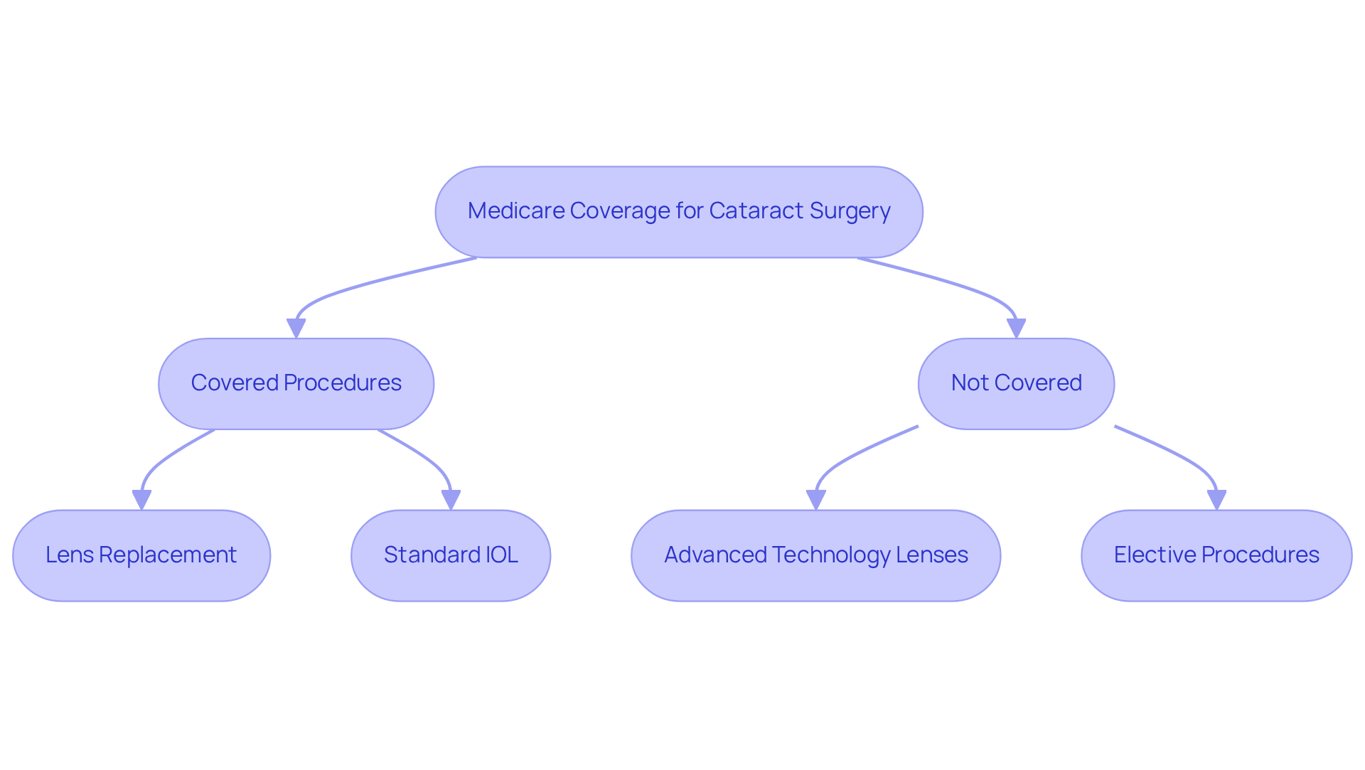 This flowchart helps you navigate Medicare coverage for cataract surgery. Follow the arrows to see what procedures are covered and which ones are not, helping you make informed decisions about your eye care and potential costs.
