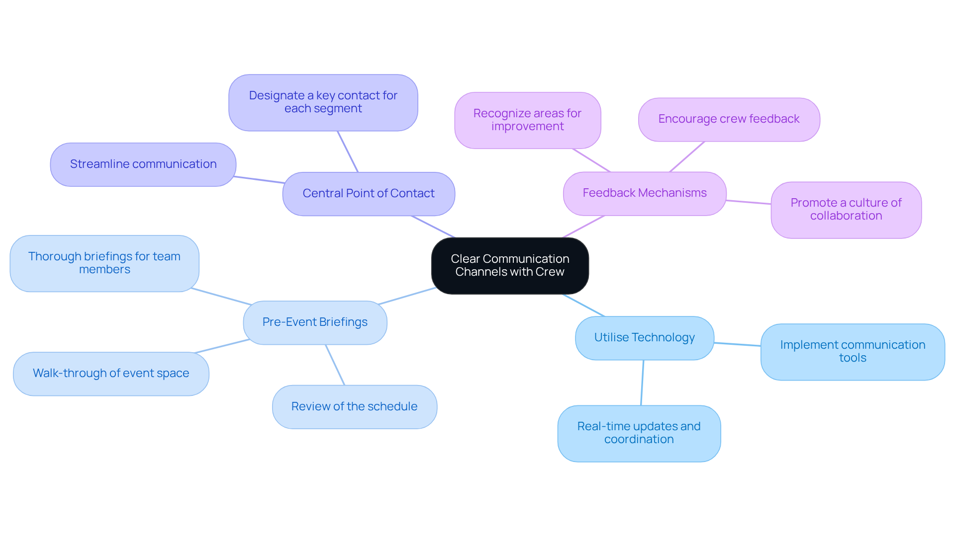 This mindmap shows how to establish clear communication channels. Start at the center with the main idea, then follow the branches to see each strategy and its specific actions. Each color represents a different strategy, making it easy to follow and understand.