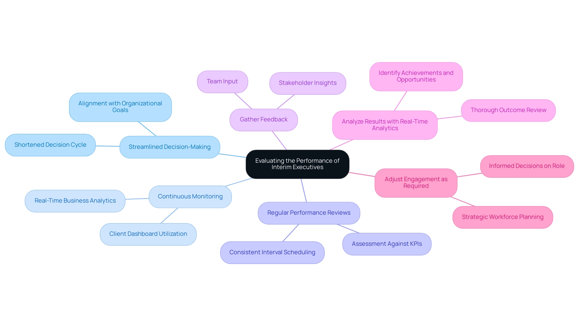 Each branch represents a key practice in evaluating interim executives, with sub-branches detailing specific actions or considerations related to each practice.