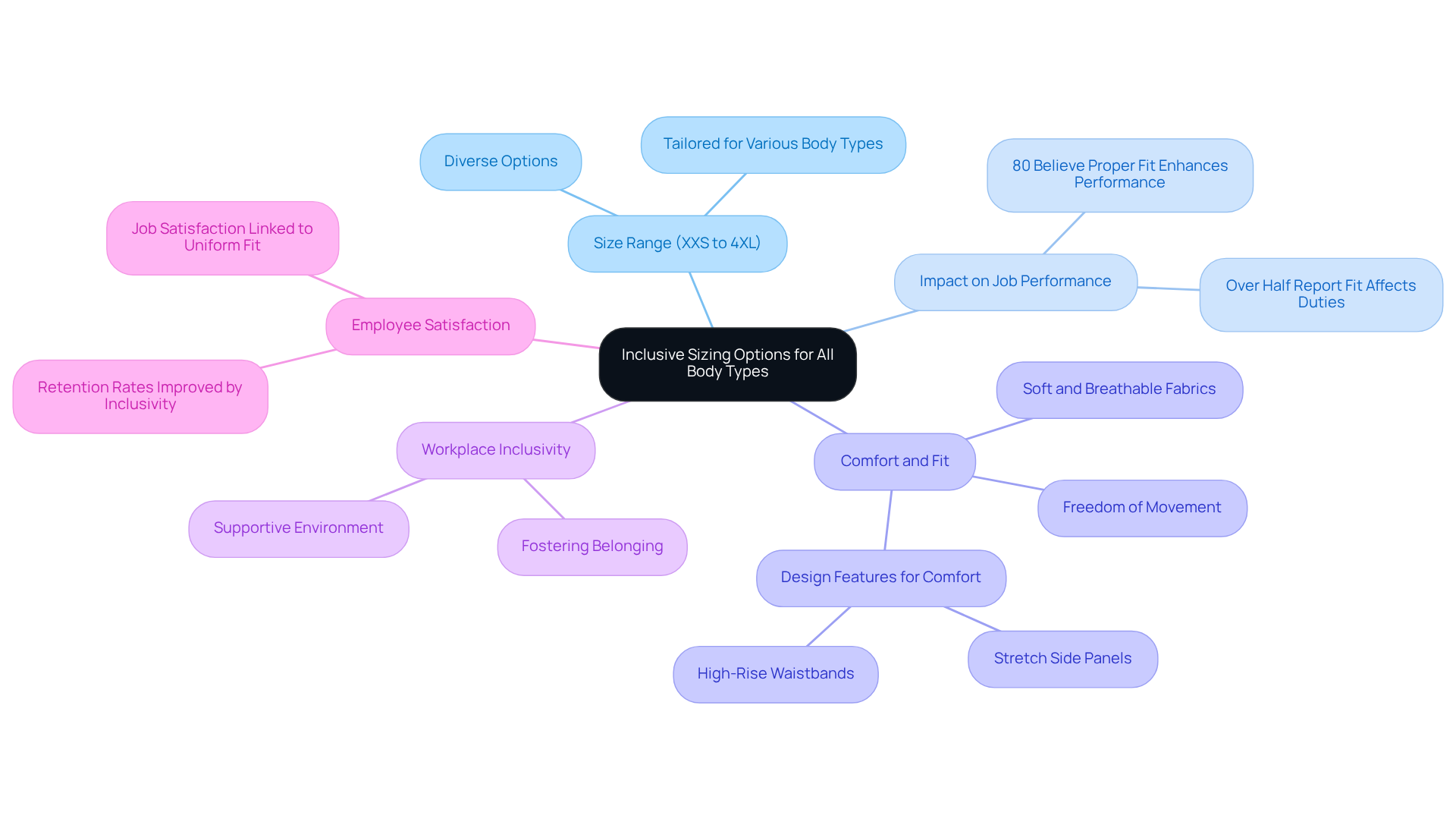 The central node represents the main idea of inclusivity in sizing. Each branch explores different aspects of this theme, showing how they connect and contribute to a supportive workplace for medical professionals.